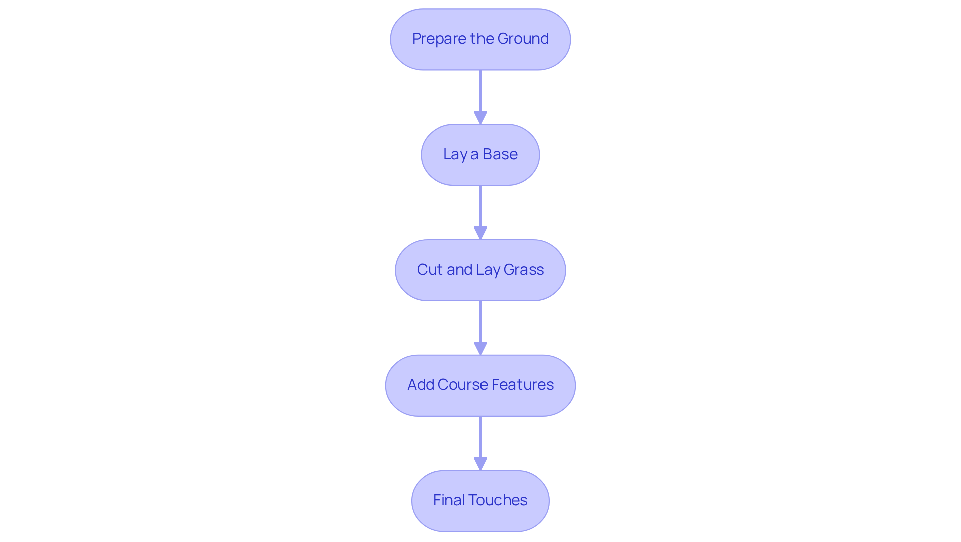 Each box represents a step in creating your backyard golf course. Follow the arrows to see the order in which you should complete each task for the best results.