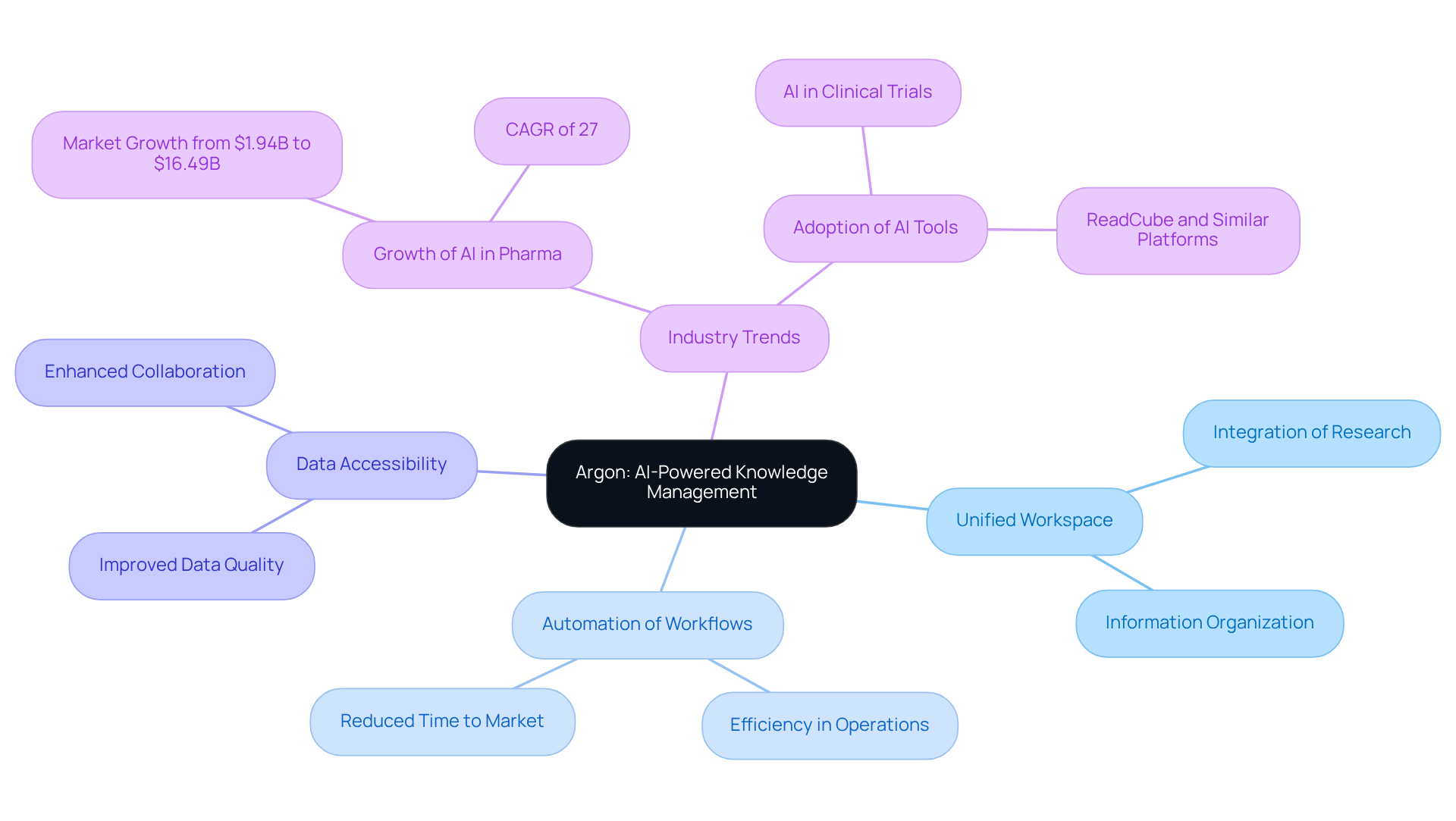 The central node represents Argon, while the branches show its key features and benefits. Each color-coded branch helps you understand how Argon fits into the broader landscape of life sciences knowledge management.