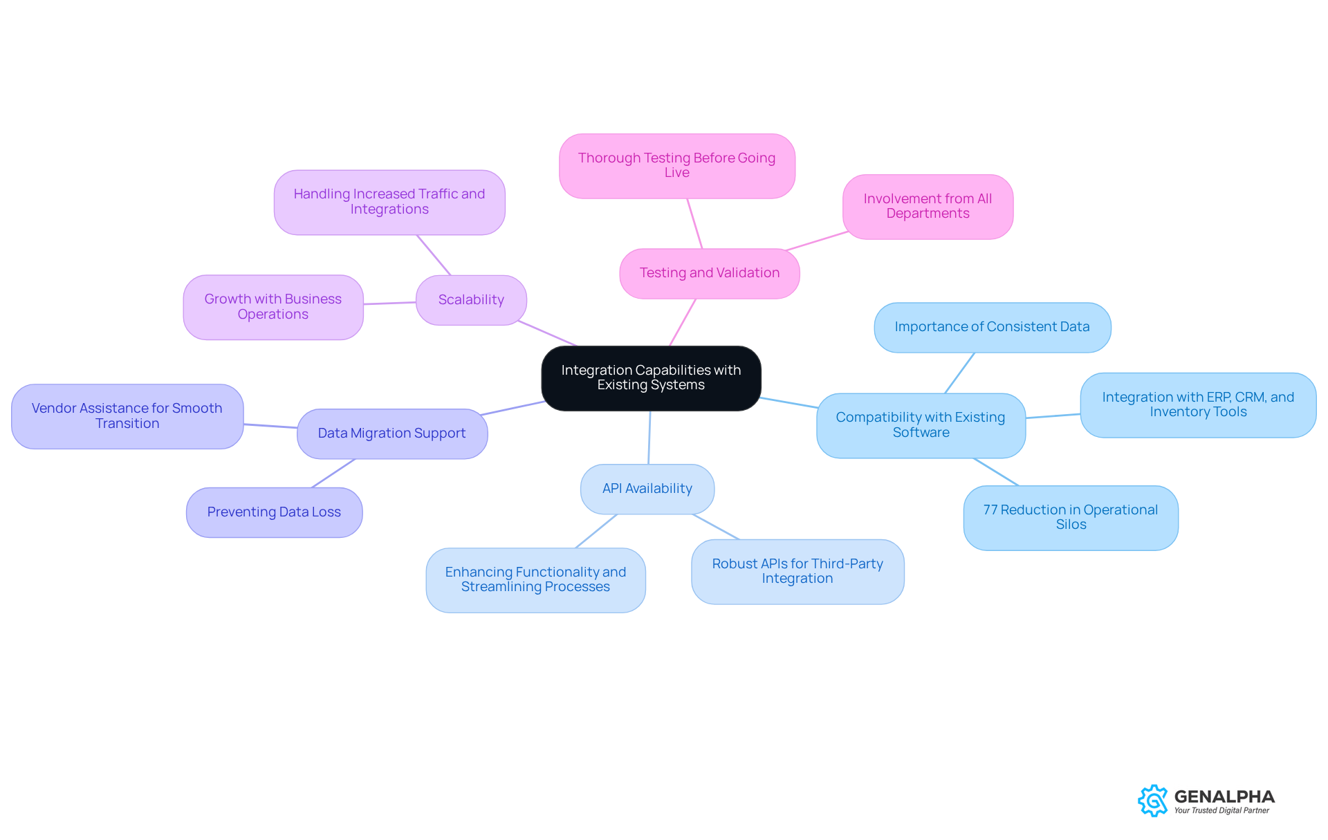 The central node represents the main theme of integration capabilities. Each branch highlights a critical aspect to consider when selecting e-commerce solutions, helping you visualize how these factors contribute to successful integration. The central node represents the main theme of integration capabilities. Each branch highlights a critical aspect to consider when selecting e-commerce solutions, helping you visualize how these factors contribute to successful integration.