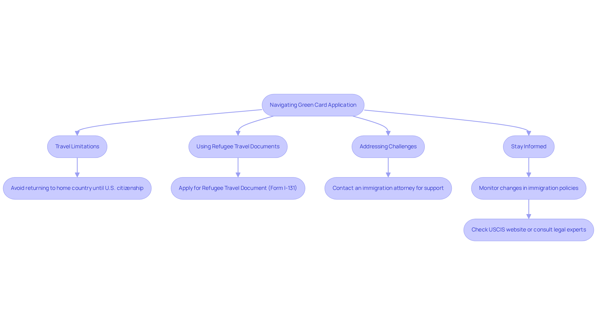 This flowchart outlines the steps and considerations for navigating the green card application process. Each box represents a key area of focus, and the arrows show how to move from one step to the next. Follow the flow to understand how to protect your asylum status while applying for a green card. This flowchart outlines the steps and considerations for navigating the green card application process. Each box represents a key area of focus, and the arrows show how to move from one step to the next. Follow the flow to understand how to protect your asylum status while applying for a green card.