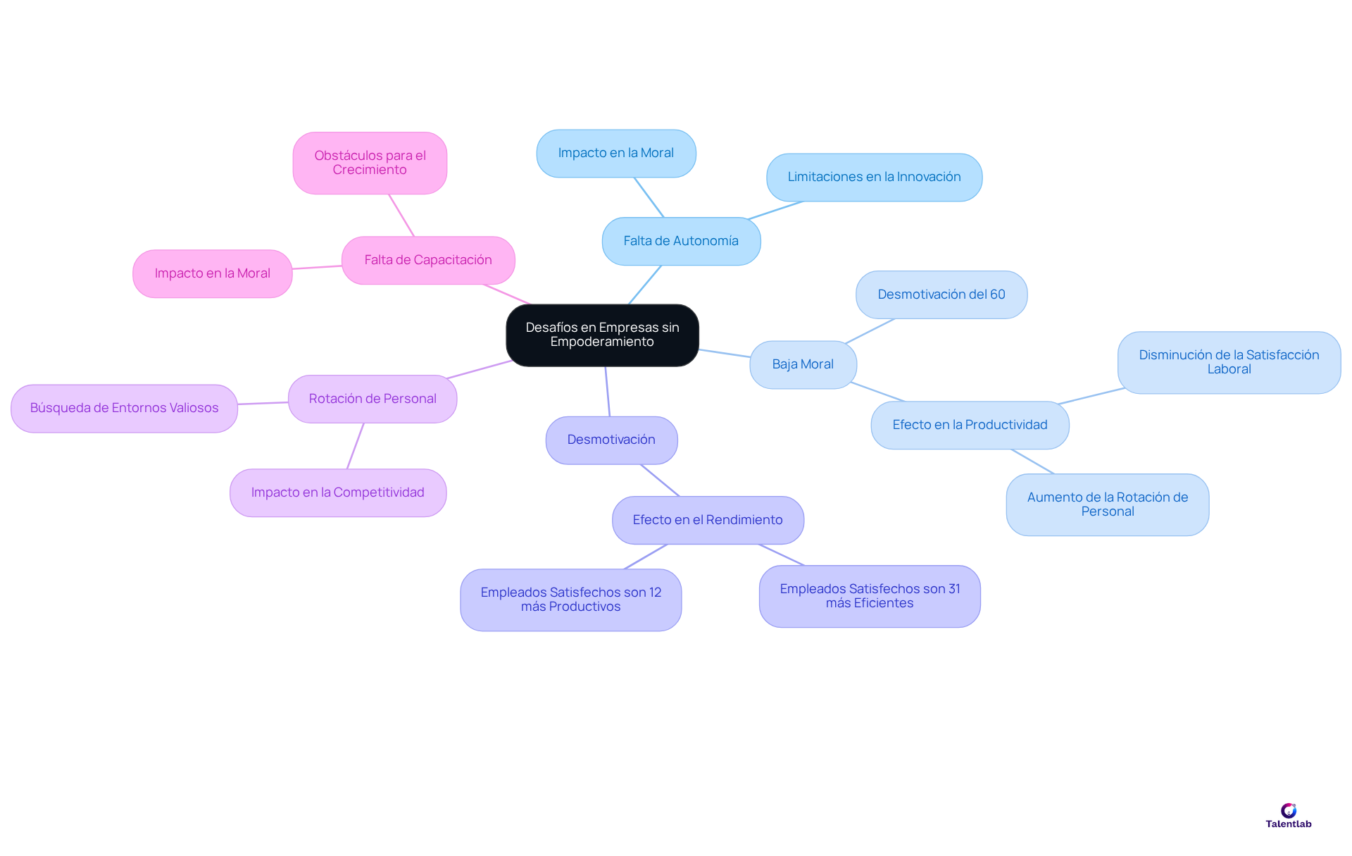 El nodo central representa el tema principal, y las ramas muestran los diferentes desafíos que enfrentan las empresas. Cada sub-rama proporciona detalles adicionales, como estadísticas y efectos en el rendimiento.