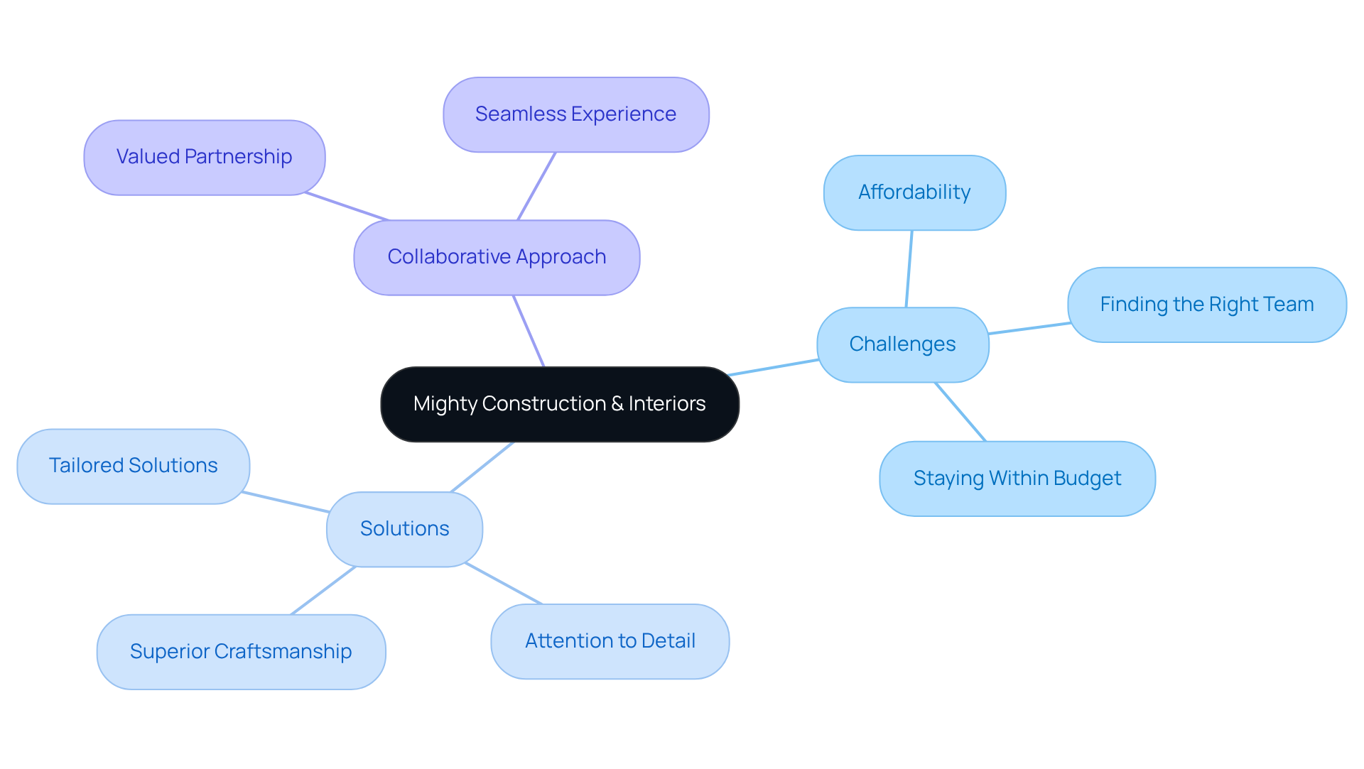 The central node represents the company, while the branches show the challenges homeowners face and how the company addresses them. Each color-coded branch helps you see the connections between concerns and solutions.