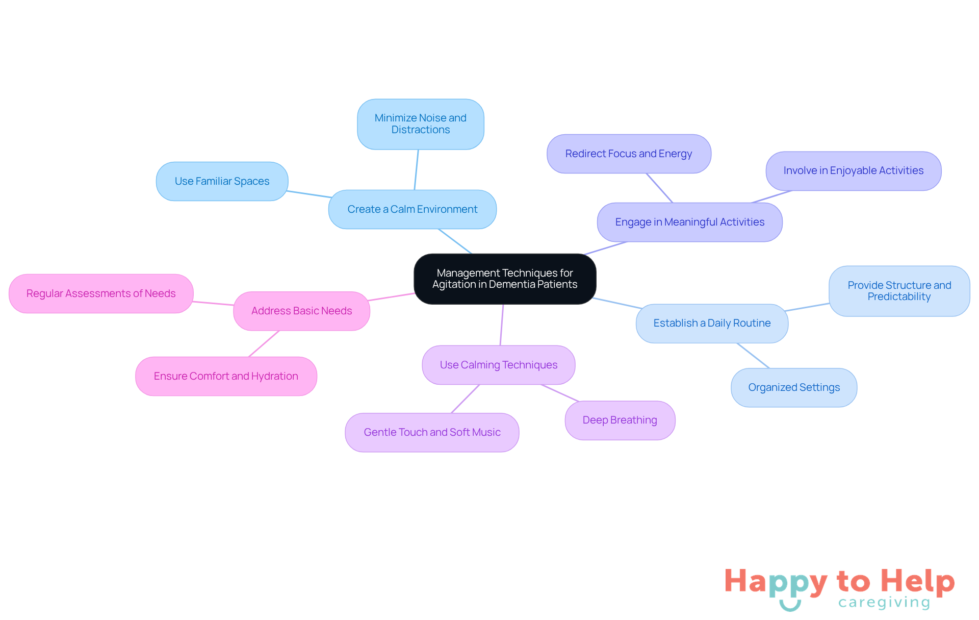 The central node represents the overall goal of managing agitation, while each branch details specific strategies caregivers can implement. The sub-points provide actionable insights for each strategy, making it easier to understand how to create a supportive environment for dementia patients.