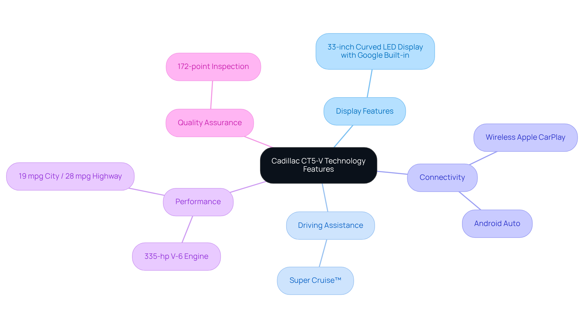 This mindmap illustrates the advanced technology features of the Cadillac CT5-V. Start at the center with the main theme, then explore each branch to see how different features contribute to convenience, safety, and performance. Each color-coded branch helps you quickly identify key areas of focus. This mindmap illustrates the advanced technology features of the Cadillac CT5-V. Start at the center with the main theme, then explore each branch to see how different features contribute to convenience, safety, and performance. Each color-coded branch helps you quickly identify key areas of focus.