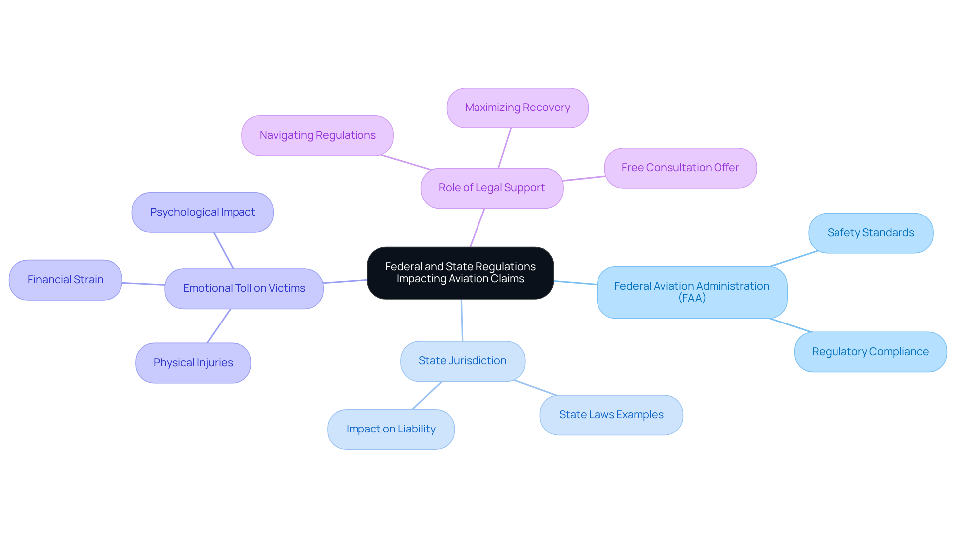 Start at the center with the main topic, then follow the branches to explore how federal and state regulations affect aviation claims, the emotional challenges faced by victims, and the importance of legal support.
