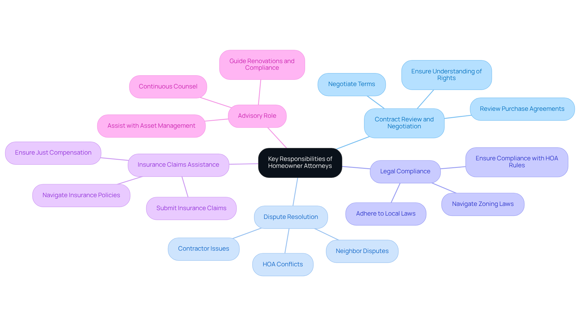 The central node represents the main topic, while each branch shows a specific responsibility of homeowner attorneys. The sub-branches provide additional details about each responsibility, helping you understand the multifaceted role these attorneys play in protecting homeowners.