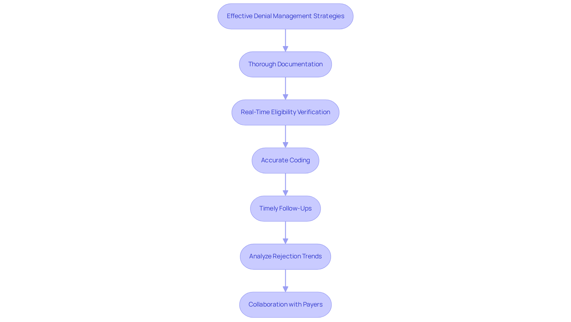 This flowchart outlines the key strategies for managing denials in healthcare. Each box represents a strategy that contributes to better revenue recovery. Follow the arrows to see how these strategies connect and support each other in reducing denials and improving operational efficiency.