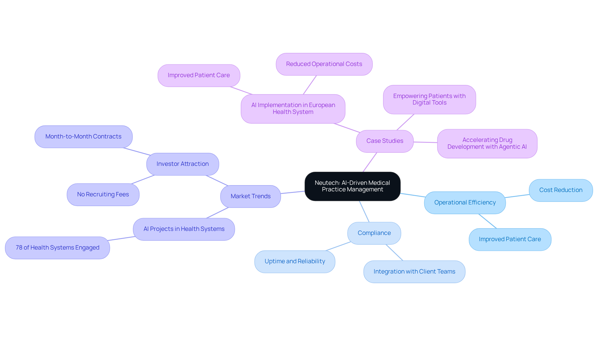 This mindmap starts with Neutech at the center, branching out to show how its software impacts various aspects of healthcare. Each branch represents a key theme, and the sub-branches detail specific benefits or trends related to that theme. This mindmap starts with Neutech at the center, branching out to show how its software impacts various aspects of healthcare. Each branch represents a key theme, and the sub-branches detail specific benefits or trends related to that theme.