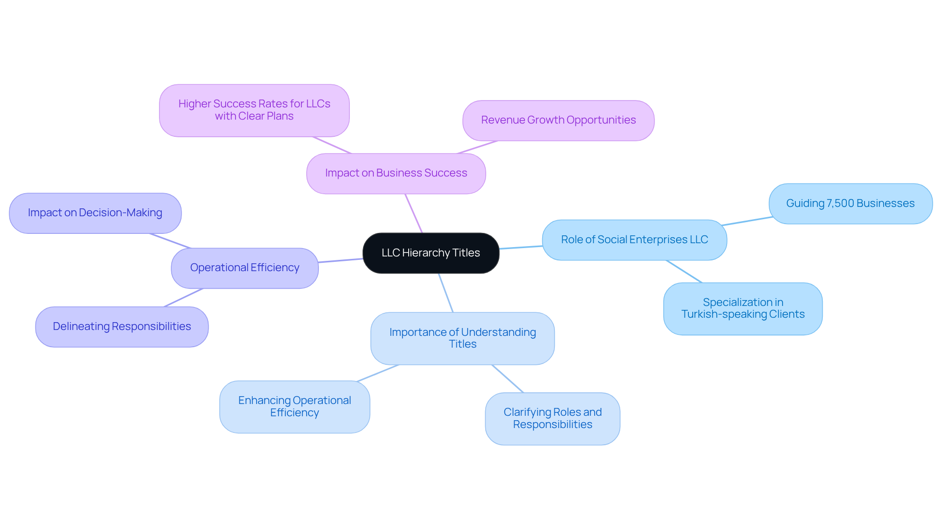 The central node represents the main topic, while the branches show related concepts and details. Follow the branches to explore how LLC hierarchy titles impact business management and success. The central node represents the main topic, while the branches show related concepts and details. Follow the branches to explore how LLC hierarchy titles impact business management and success.