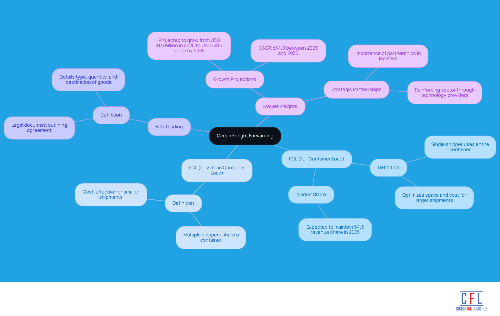 Start at the center with the main topic of ocean freight forwarding. Follow the branches to explore important terms and concepts that are essential for effective logistics management.