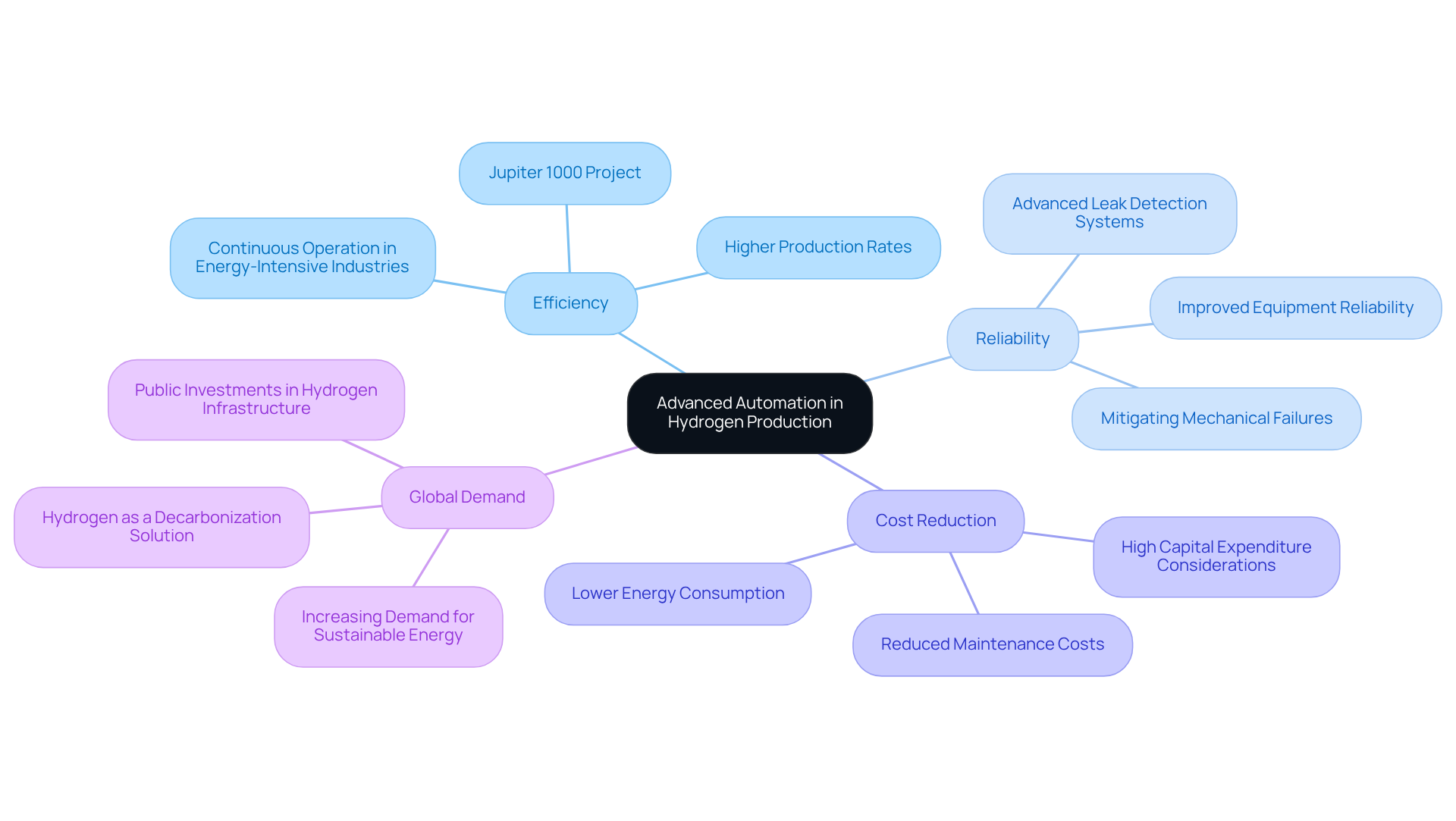 The center represents the main theme of automation in hydrogen production. Each branch explores a different aspect, showing how they contribute to the overall effectiveness and reliability of gas generation.