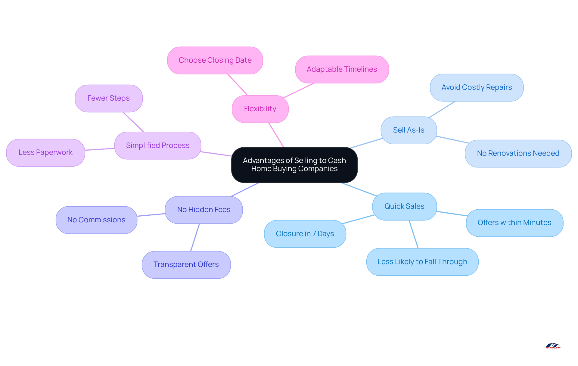 The center represents the main topic, and each branch shows a specific advantage. The sub-branches provide more detail about each advantage, helping you see the full picture of why selling to cash buyers can be a smart choice. The center represents the main topic, and each branch shows a specific advantage. The sub-branches provide more detail about each advantage, helping you see the full picture of why selling to cash buyers can be a smart choice.