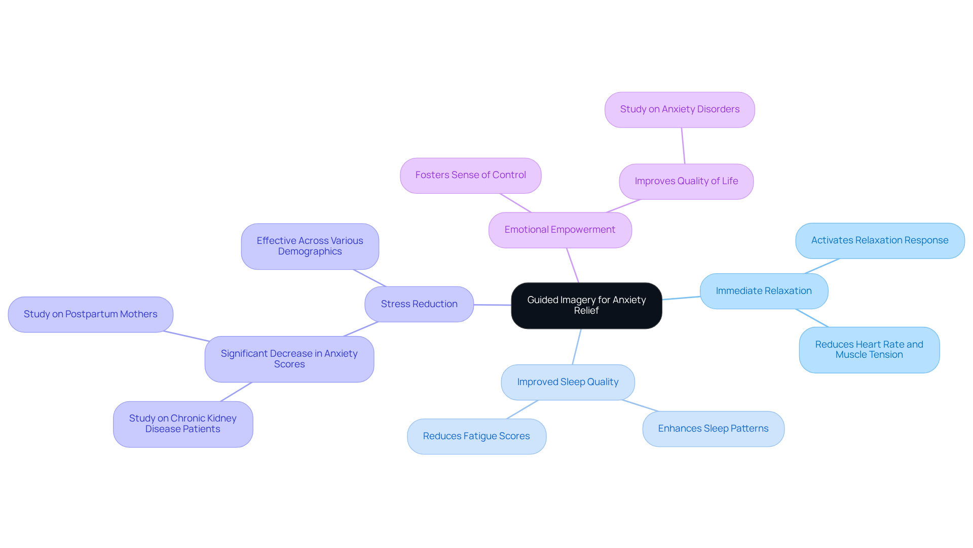 This mindmap starts with the main idea of guided imagery at the center. Each branch represents a specific benefit of this technique, showing how it can help with anxiety and stress relief. Follow the branches to see detailed examples and research that support these benefits.