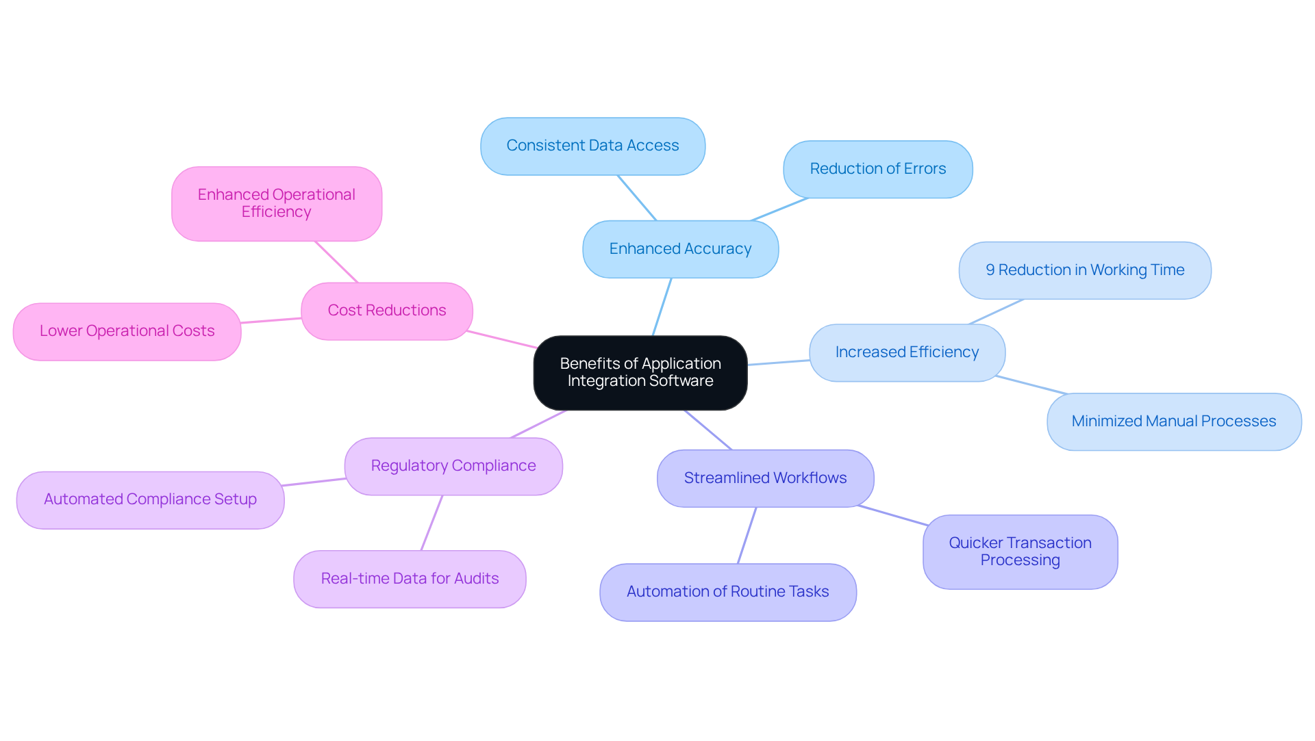 This mindmap illustrates the key benefits of application integration software for hedge funds. Each branch represents a major advantage, and the sub-branches provide specific details or examples. Follow the branches to understand how integration software can enhance operational capabilities and compliance.