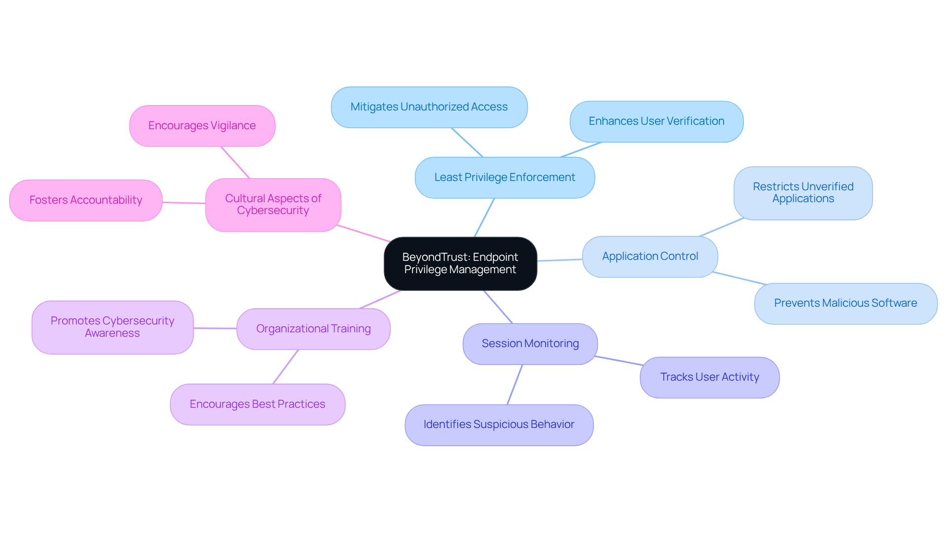 The central node represents BeyondTrust's management system, with branches showing key features and their contributions to security. Each color-coded branch helps you see how these elements work together to protect organizations from cyber threats.