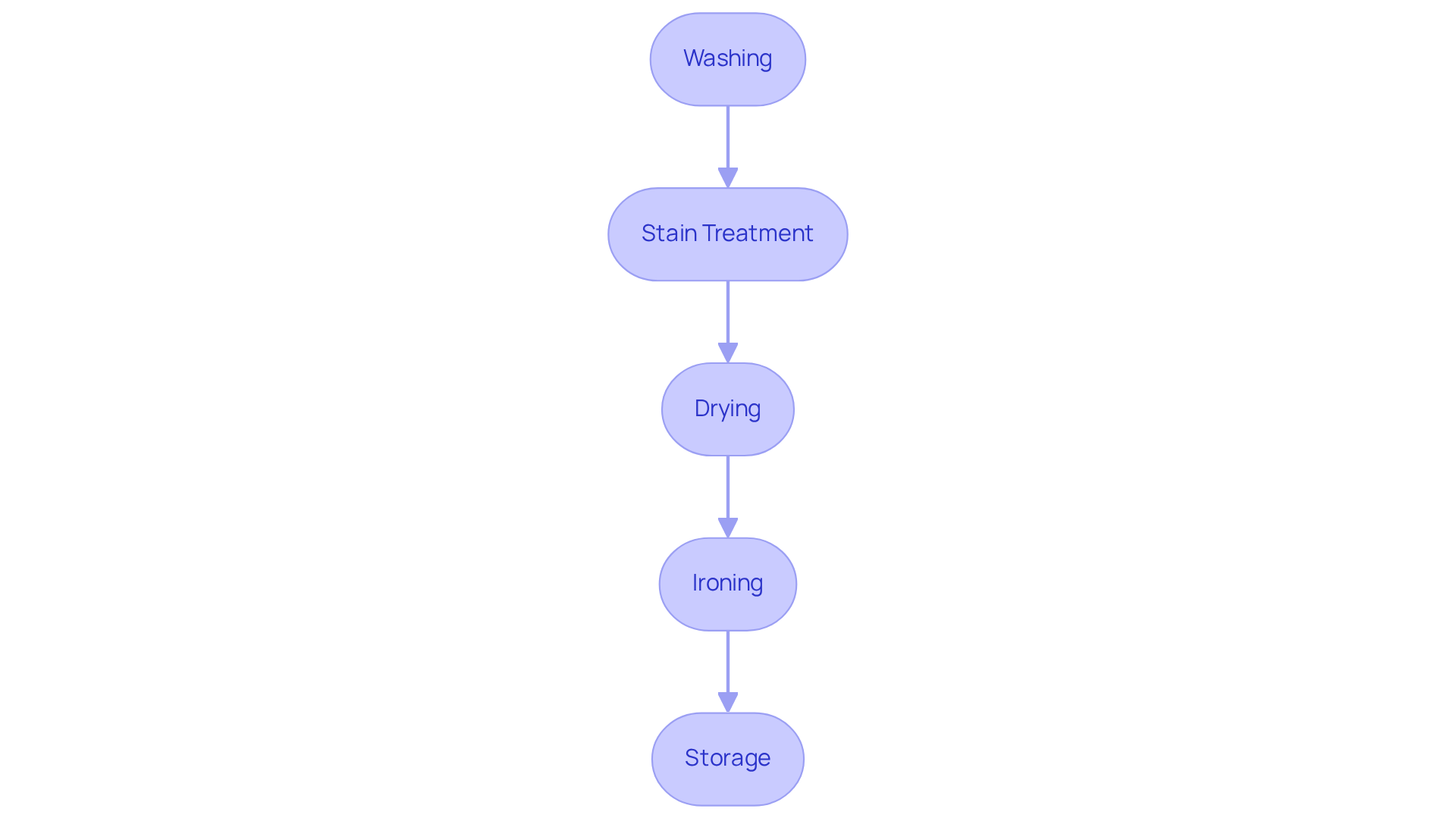Each box represents a step in caring for your tablecloths. Follow the arrows to see the order of actions you should take to keep your linens looking great for years!