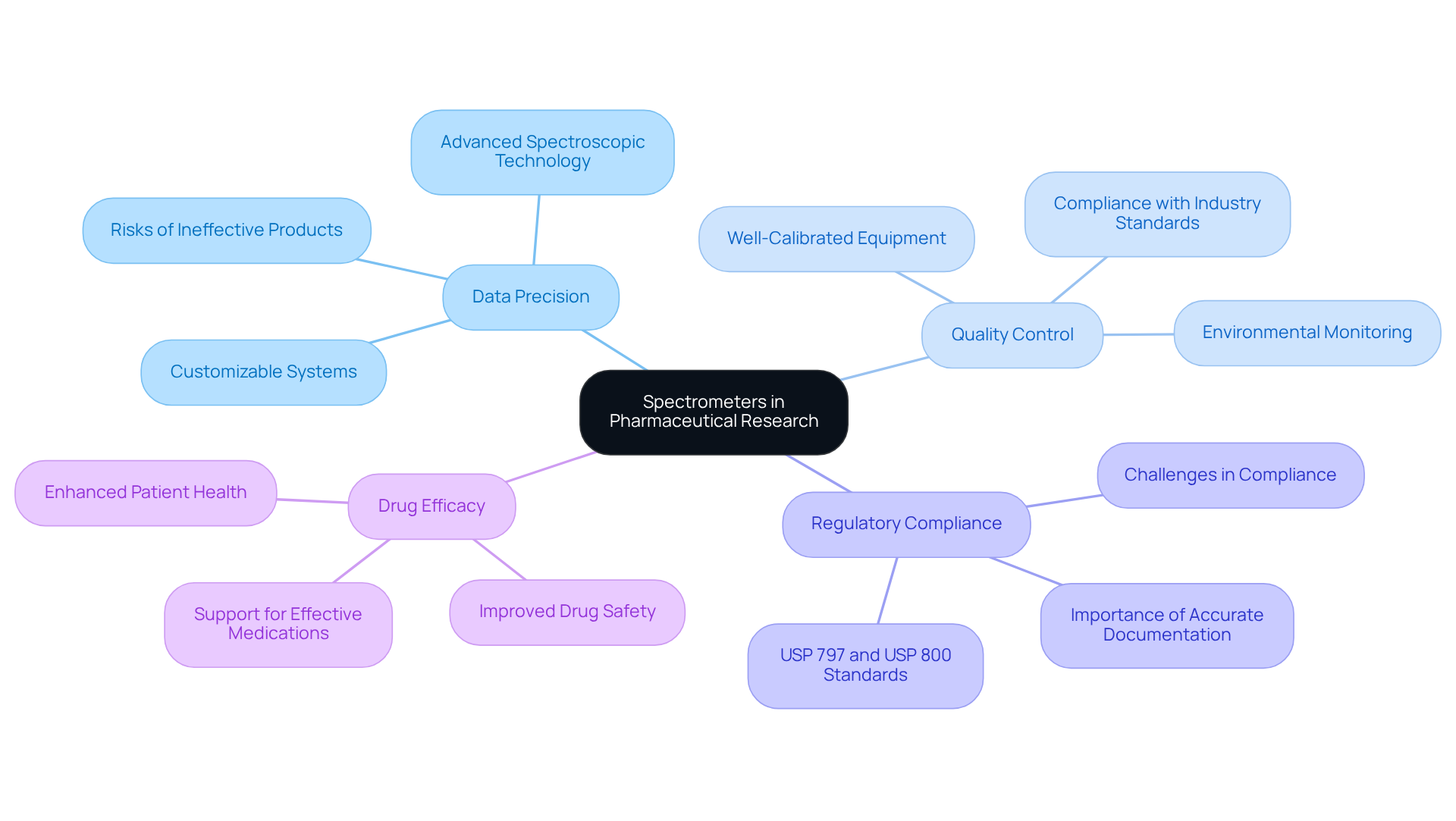 The central node represents the main topic, while the branches show key areas related to the use of spectrometers in drug research. Each sub-branch provides more detail on how these areas contribute to improving data accuracy and ensuring patient safety.