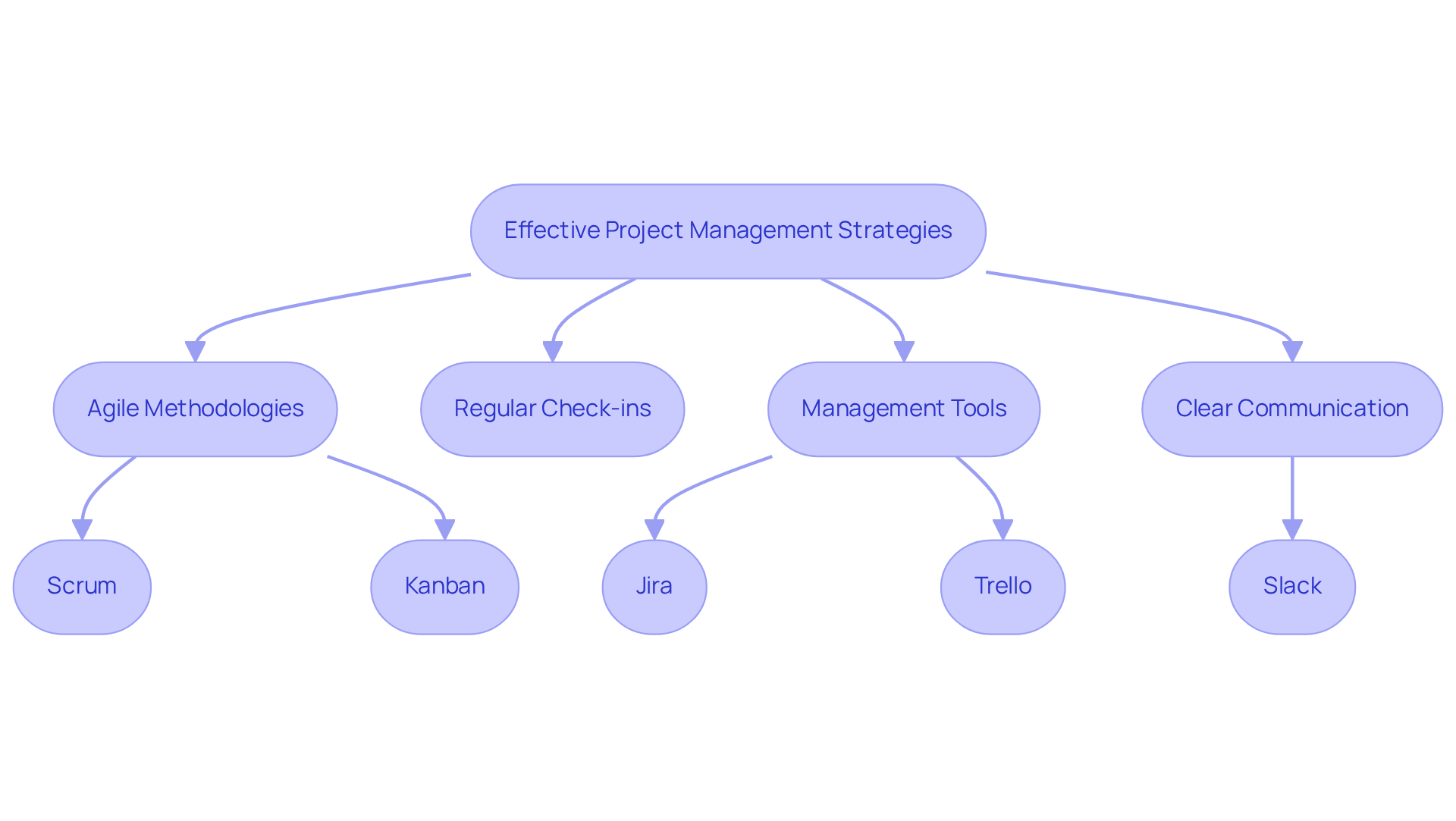 This flowchart outlines the key strategies for managing your outsourcing project effectively. Each box represents a strategy or tool, and the arrows show how they connect and support each other in achieving project success.