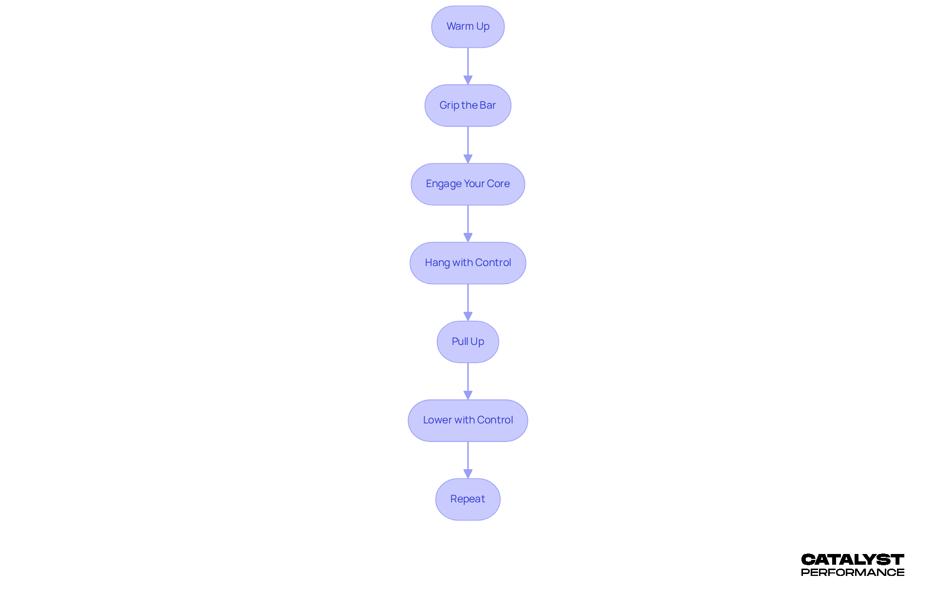 Each box represents a crucial step in mastering chin-ups. Follow the arrows to see how to progress from warming up to repeating the exercise, ensuring you maintain proper form throughout.