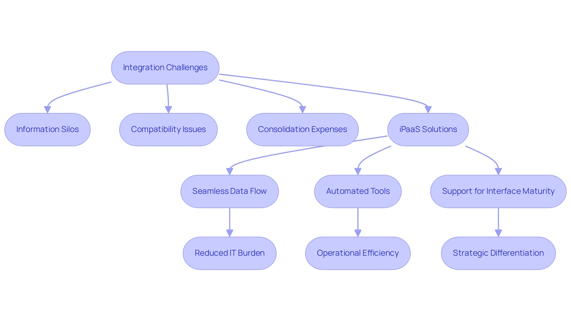 Blue boxes represent challenges, green boxes represent iPaaS solutions, and yellow boxes represent outcomes.