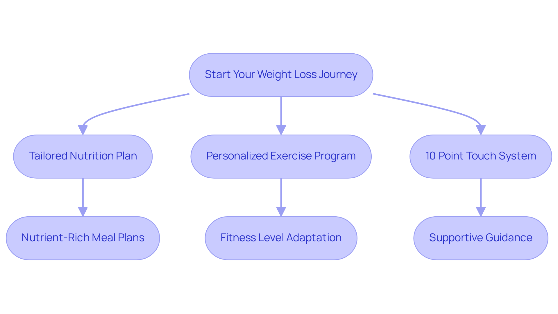 This flowchart illustrates the steps you can take on your weight loss journey. Start at the top and follow the arrows to see how tailored nutrition, exercise, and support work together to help you achieve your health goals.