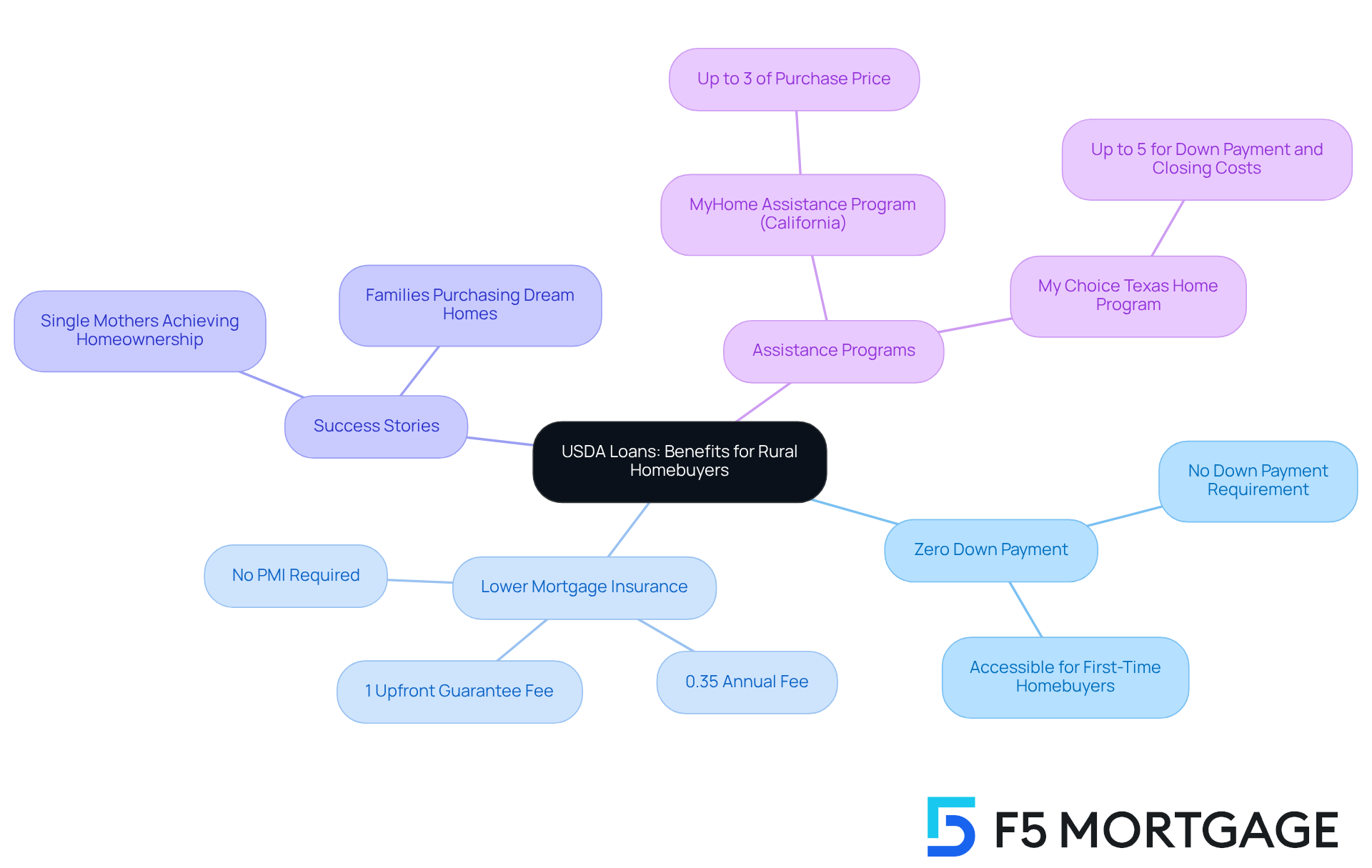 The center represents the main idea of USDA loans, and each branch shows a different benefit or example, helping you understand how these loans assist families in achieving homeownership. The center represents the main idea of USDA loans, and each branch shows a different benefit or example, helping you understand how these loans assist families in achieving homeownership.