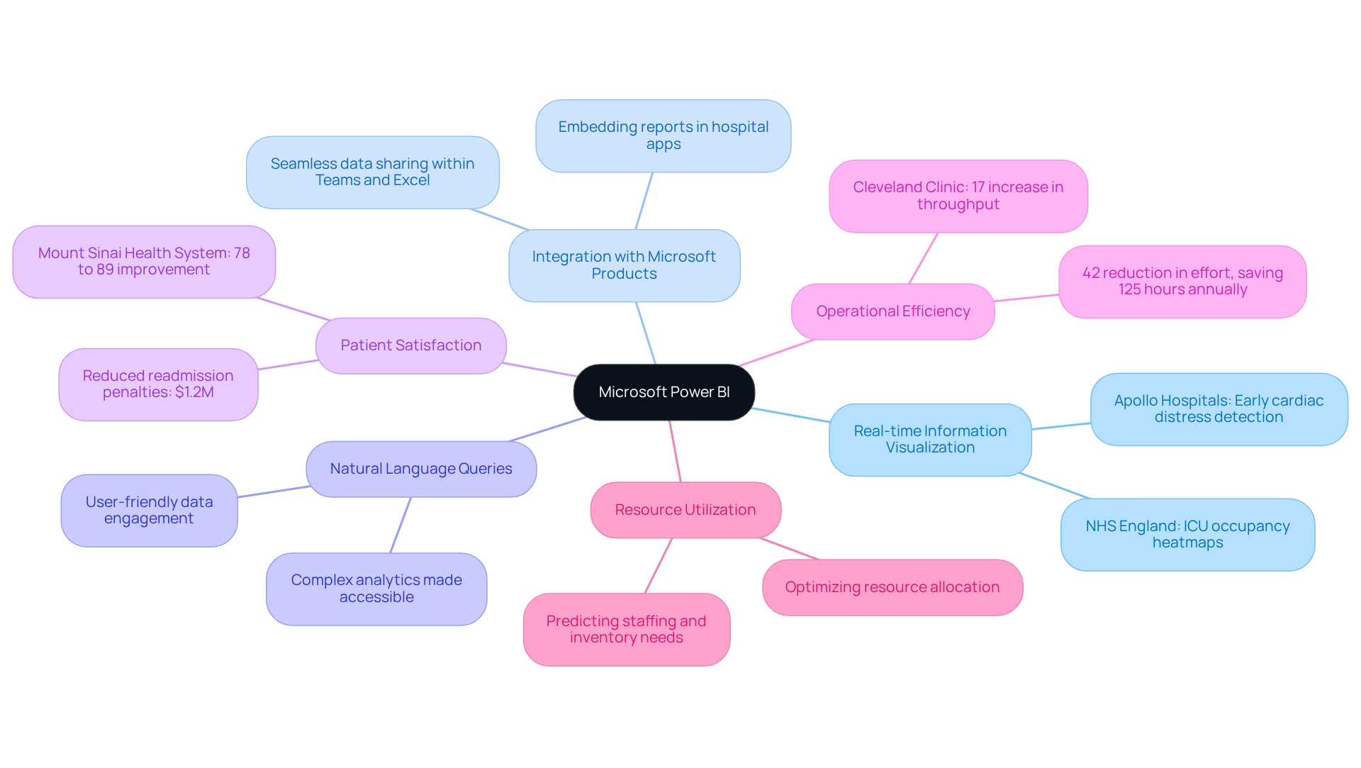 The central node represents Power BI, while the branches show its key features and benefits. Each sub-branch provides real-world examples or statistics, illustrating how Power BI impacts medical organizations. The central node represents Power BI, while the branches show its key features and benefits. Each sub-branch provides real-world examples or statistics, illustrating how Power BI impacts medical organizations.
