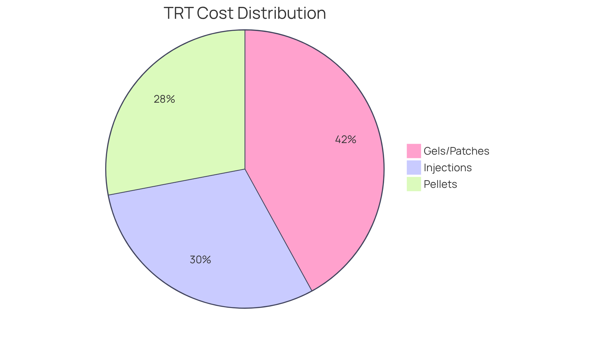 Each slice of the pie shows how much each treatment option costs on average. The bigger the slice, the more expensive that option is compared to others. This helps you see where your money might go when considering TRT without insurance.