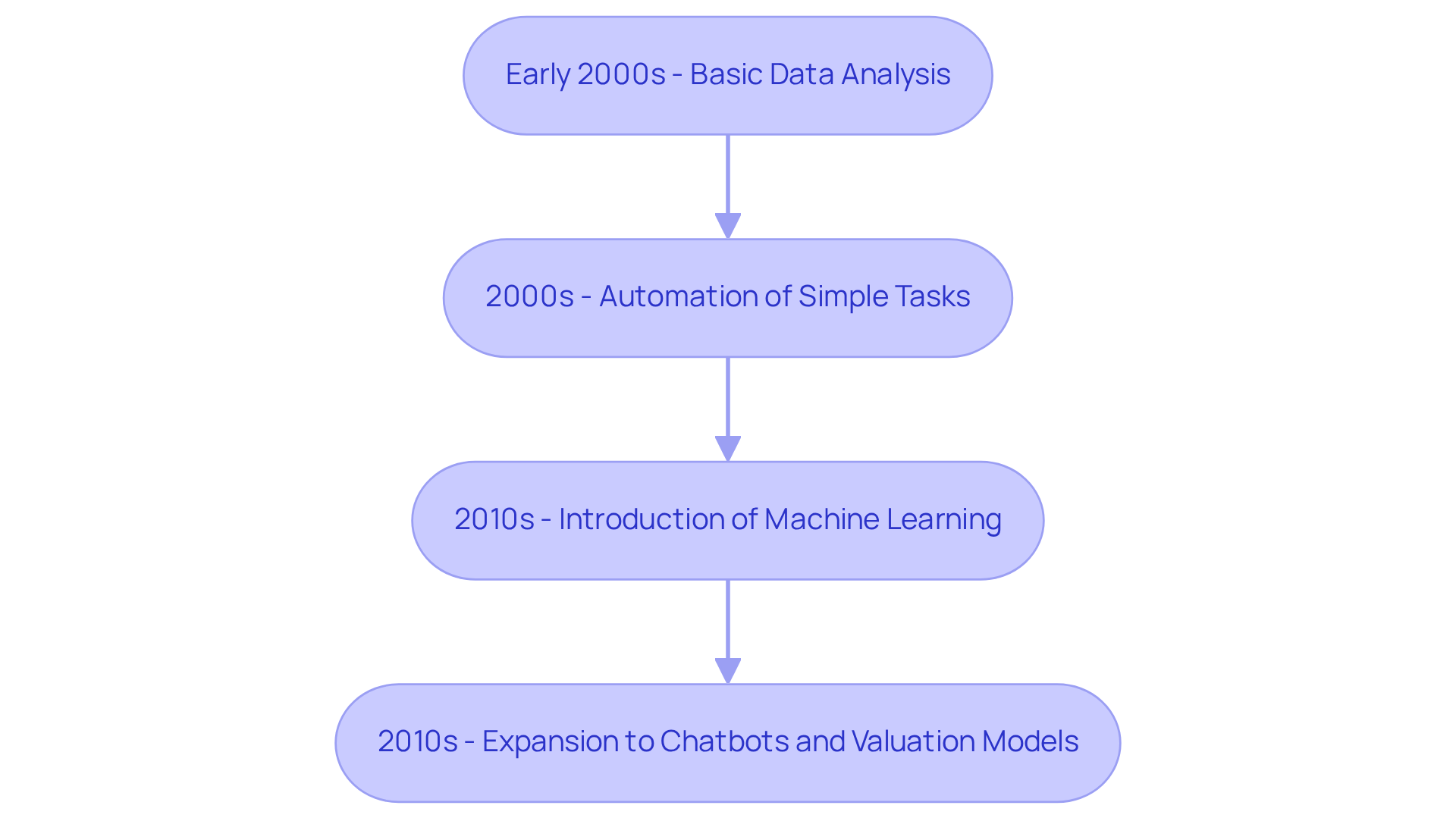 Each box represents a key stage in AI's development within property technology. Follow the arrows to see how each advancement builds on the previous one, highlighting the growth of AI from simple tasks to complex applications.