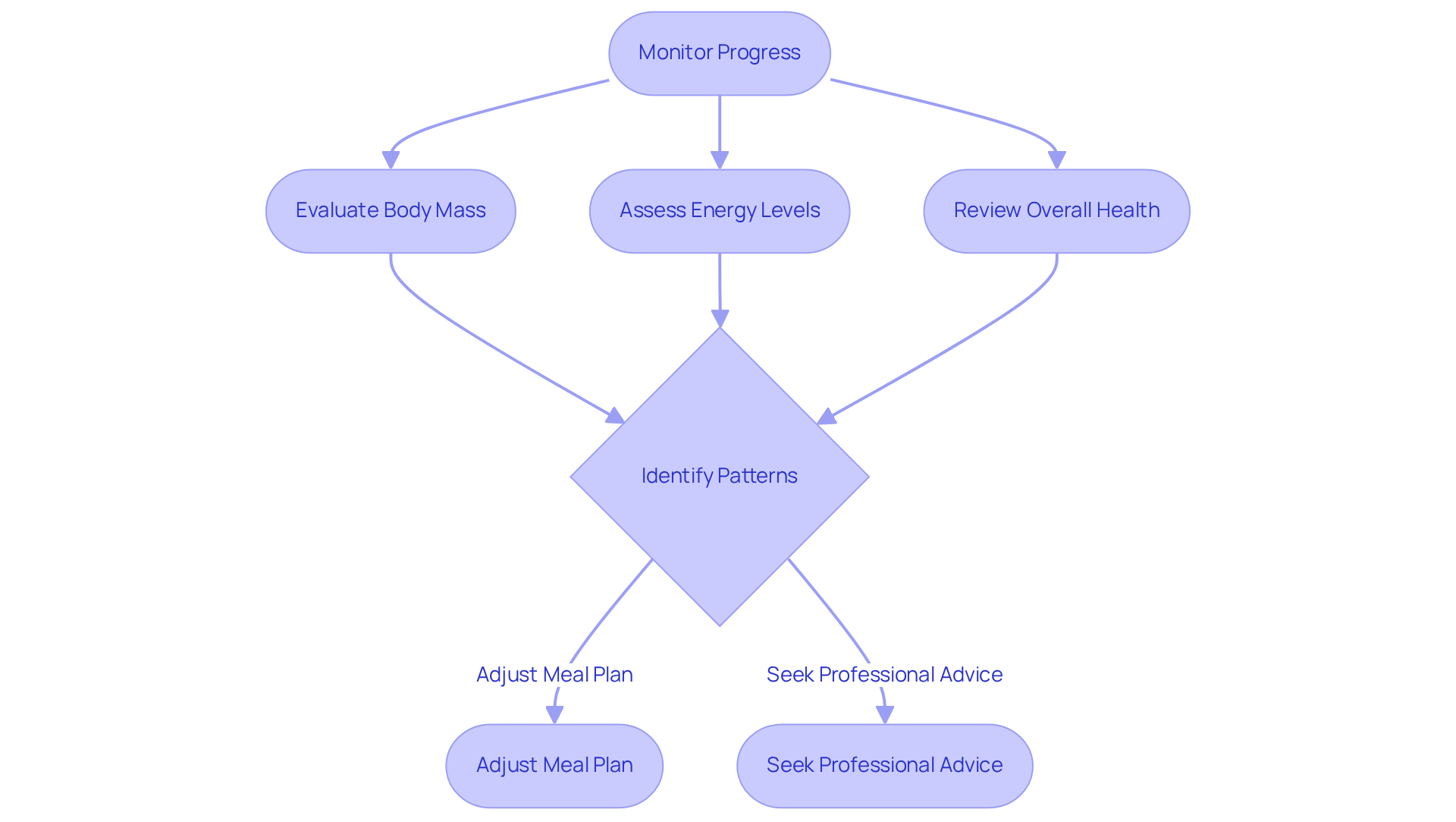 Follow the arrows to see how to monitor your weight loss journey. Each step helps you understand what to evaluate and when to make changes to your meal plan.