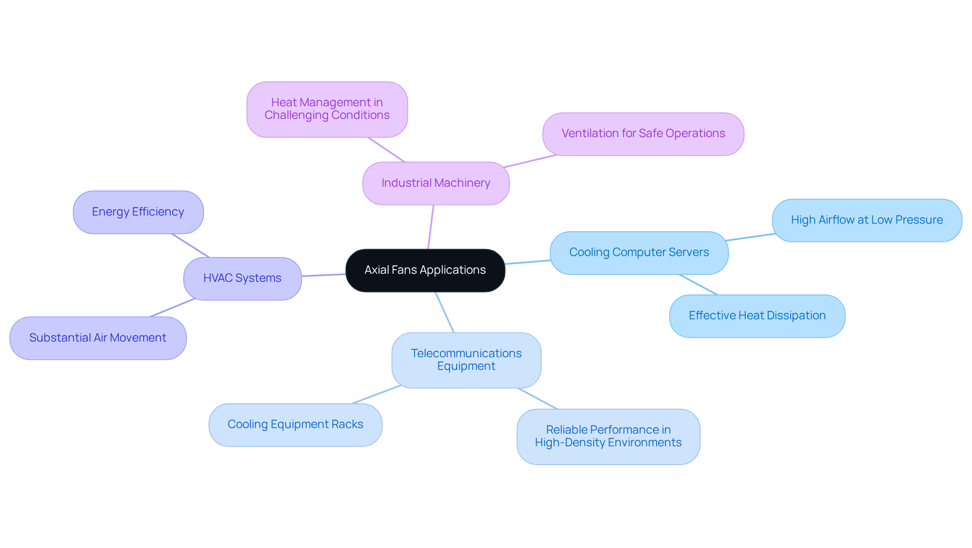 At the center is the core concept of axial fans, with branches extending out to show how they are applied in various fields. Each branch highlights specific applications or benefits, illustrating the fan's versatility.