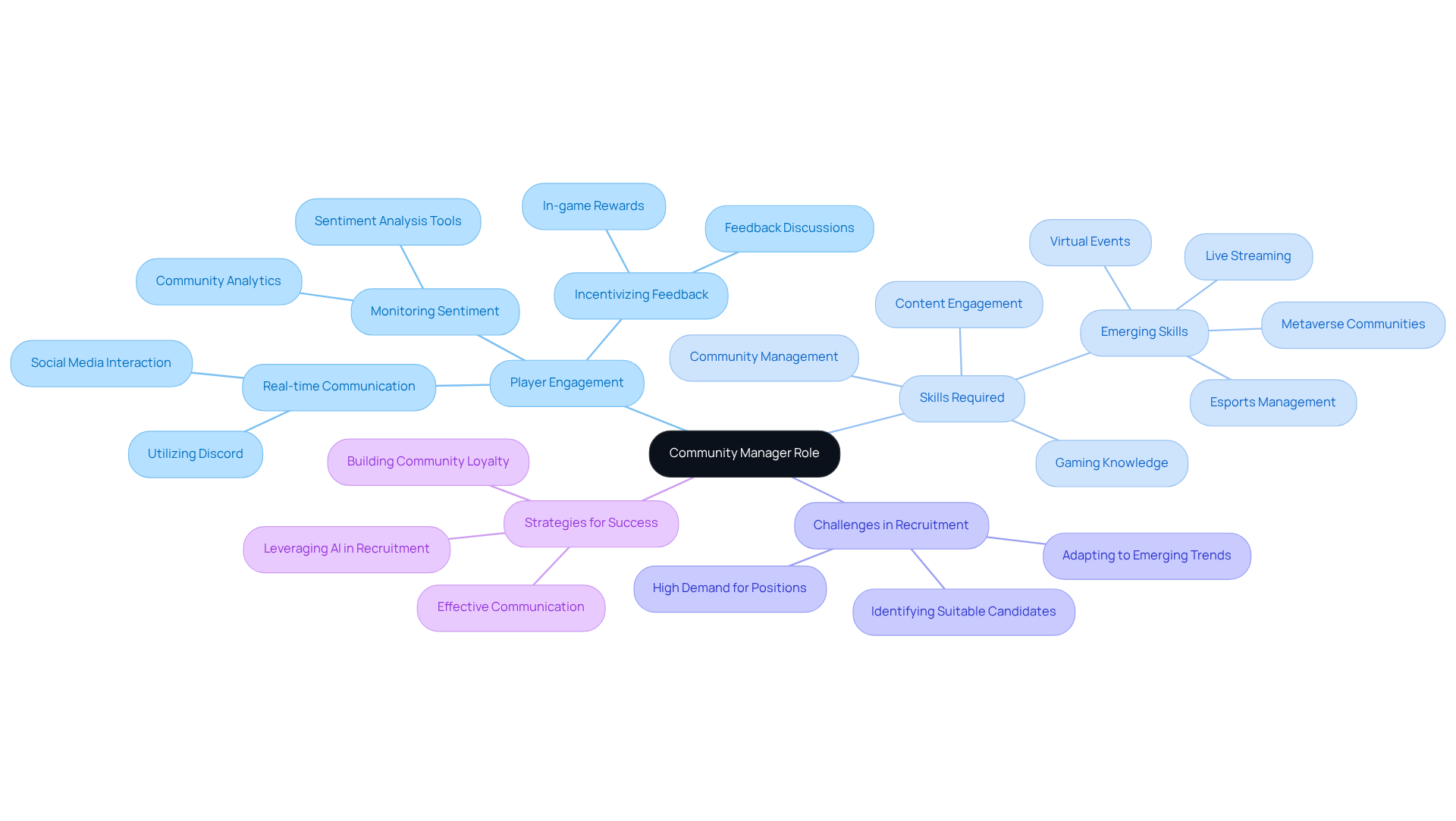 The central node represents the Community Manager role, with branches showing key areas of focus. Each sub-branch provides specific details related to that area, helping you understand the multifaceted nature of this position. The central node represents the Community Manager role, with branches showing key areas of focus. Each sub-branch provides specific details related to that area, helping you understand the multifaceted nature of this position.