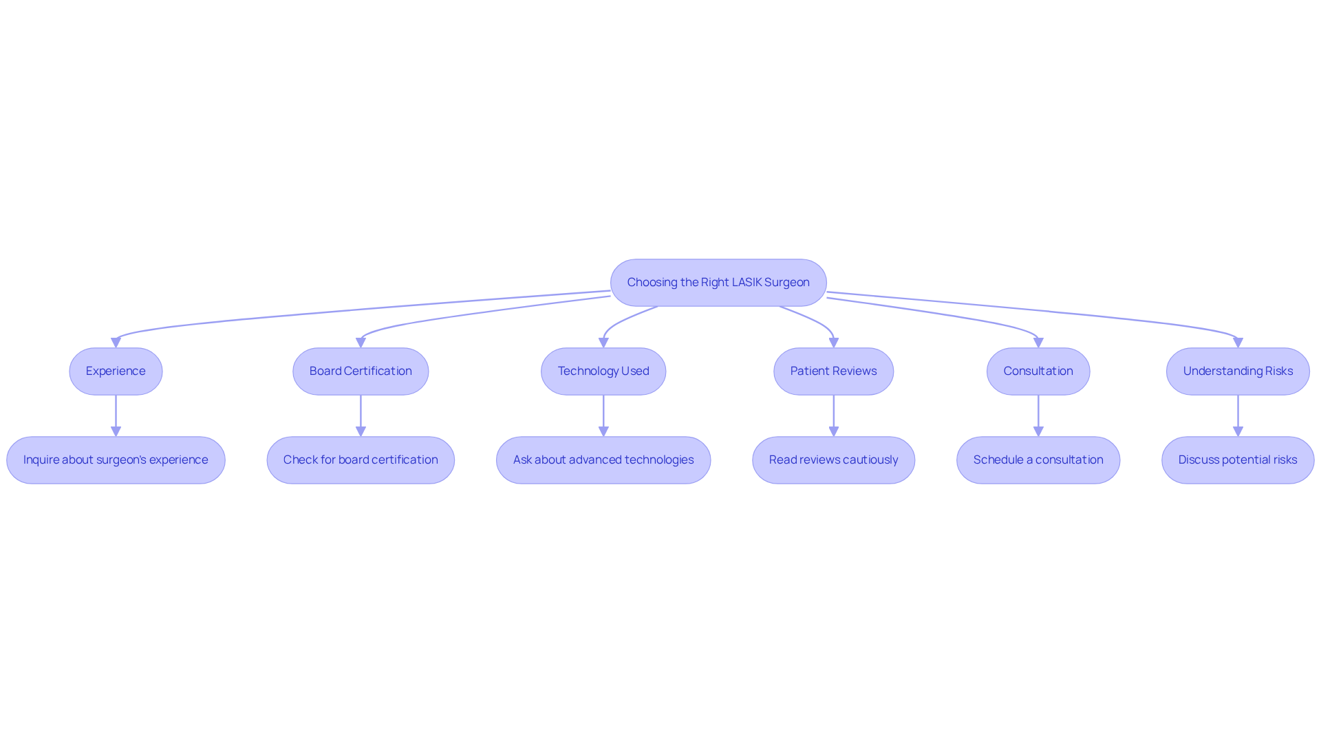 This flowchart guides you through the important factors to consider when selecting a LASIK surgeon. Each box represents a key factor, and the arrows show how these factors connect to help you make an informed choice.