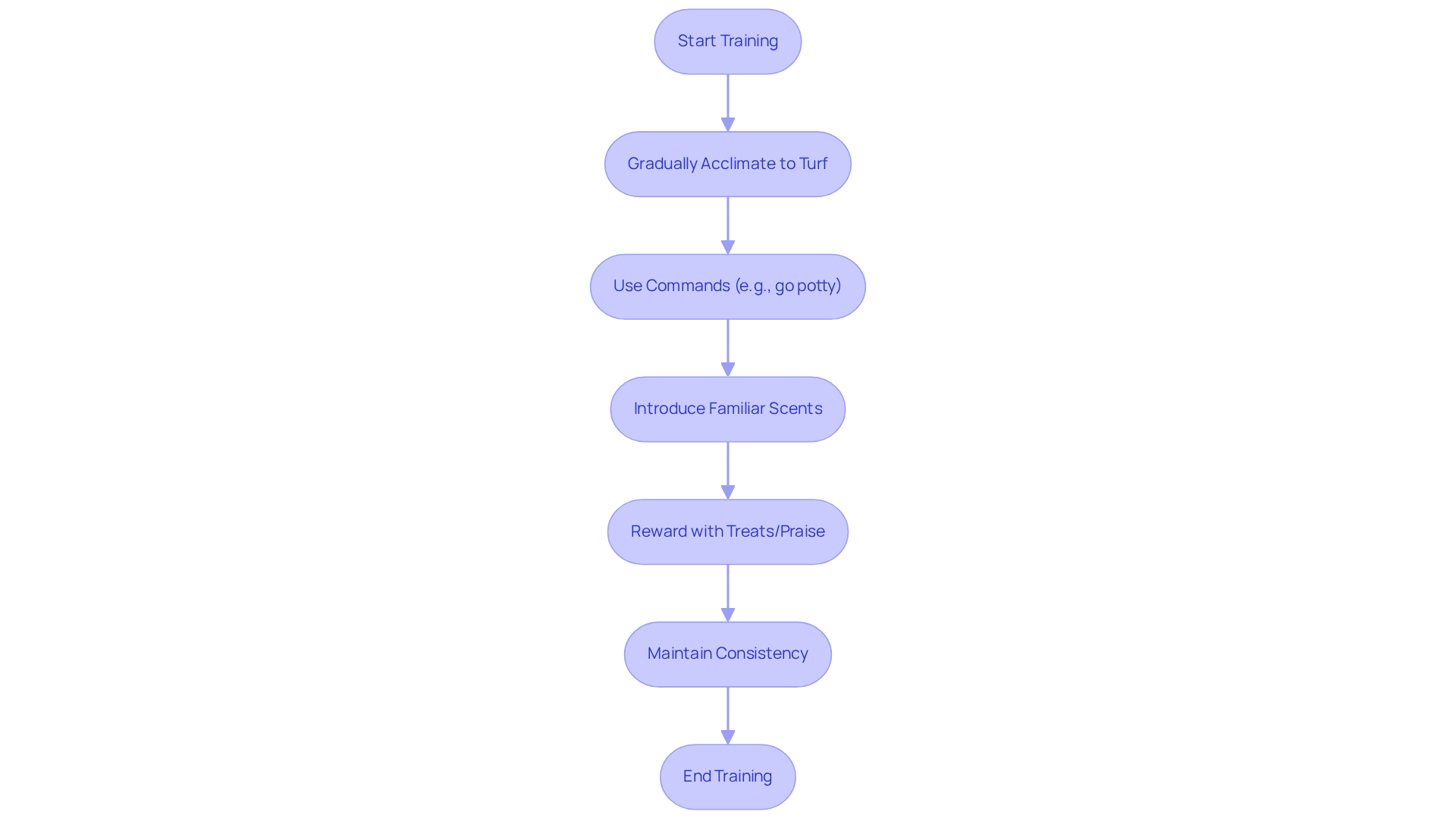 This flowchart shows the steps to help your dog get used to using synthetic grass for bathroom breaks. Follow the arrows to see what to do at each stage, from introducing them to the turf to rewarding them for using it.