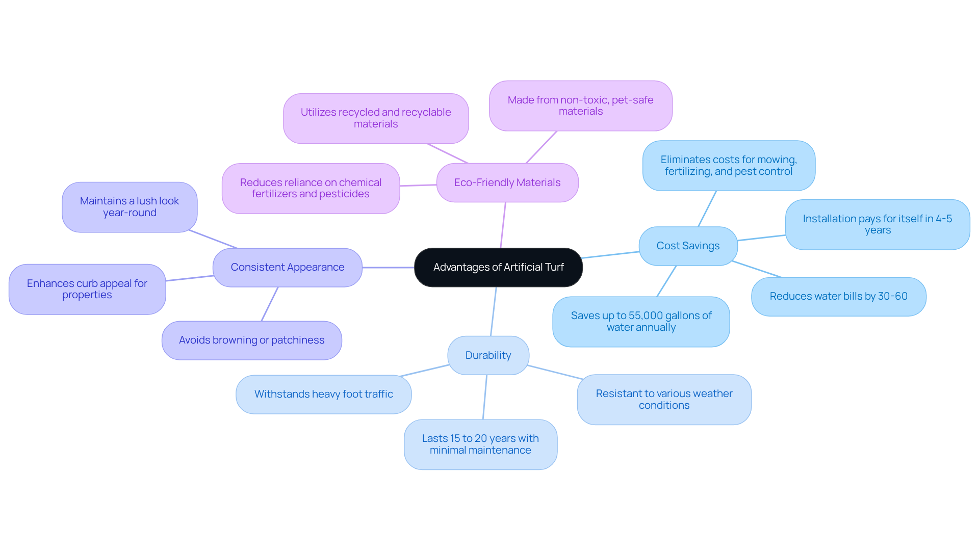 The central node represents the main topic, while the branches show the key benefits. Each sub-branch provides specific details about those benefits, making it easy to understand why artificial turf is a great choice for homeowners. The central node represents the main topic, while the branches show the key benefits. Each sub-branch provides specific details about those benefits, making it easy to understand why artificial turf is a great choice for homeowners.