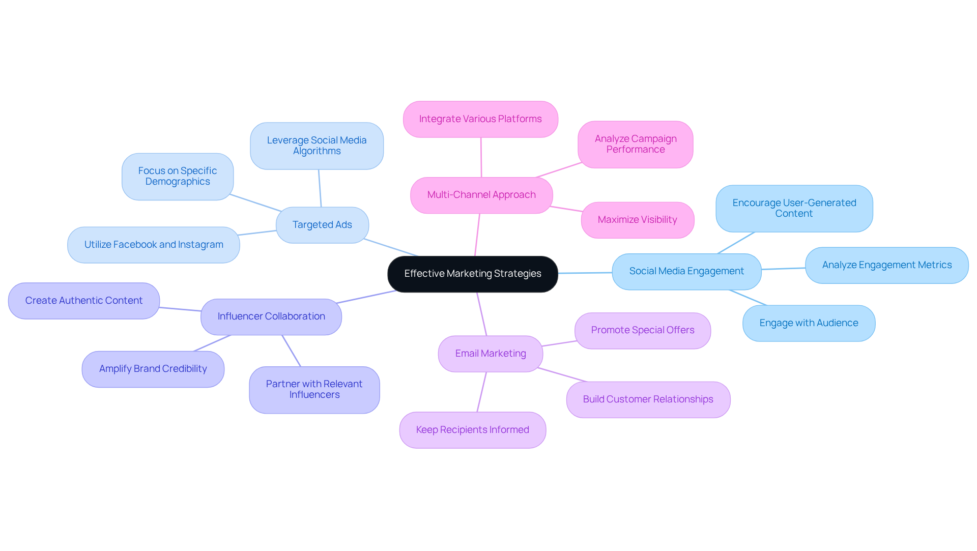 This mindmap starts with the main idea of marketing strategies at the center. Each branch represents a different strategy, and the sub-branches provide more details on how to implement those strategies. It's a visual way to see how all these tactics connect to help promote your custom-made coffee mugs. This mindmap starts with the main idea of marketing strategies at the center. Each branch represents a different strategy, and the sub-branches provide more details on how to implement those strategies. It's a visual way to see how all these tactics connect to help promote your custom-made coffee mugs.