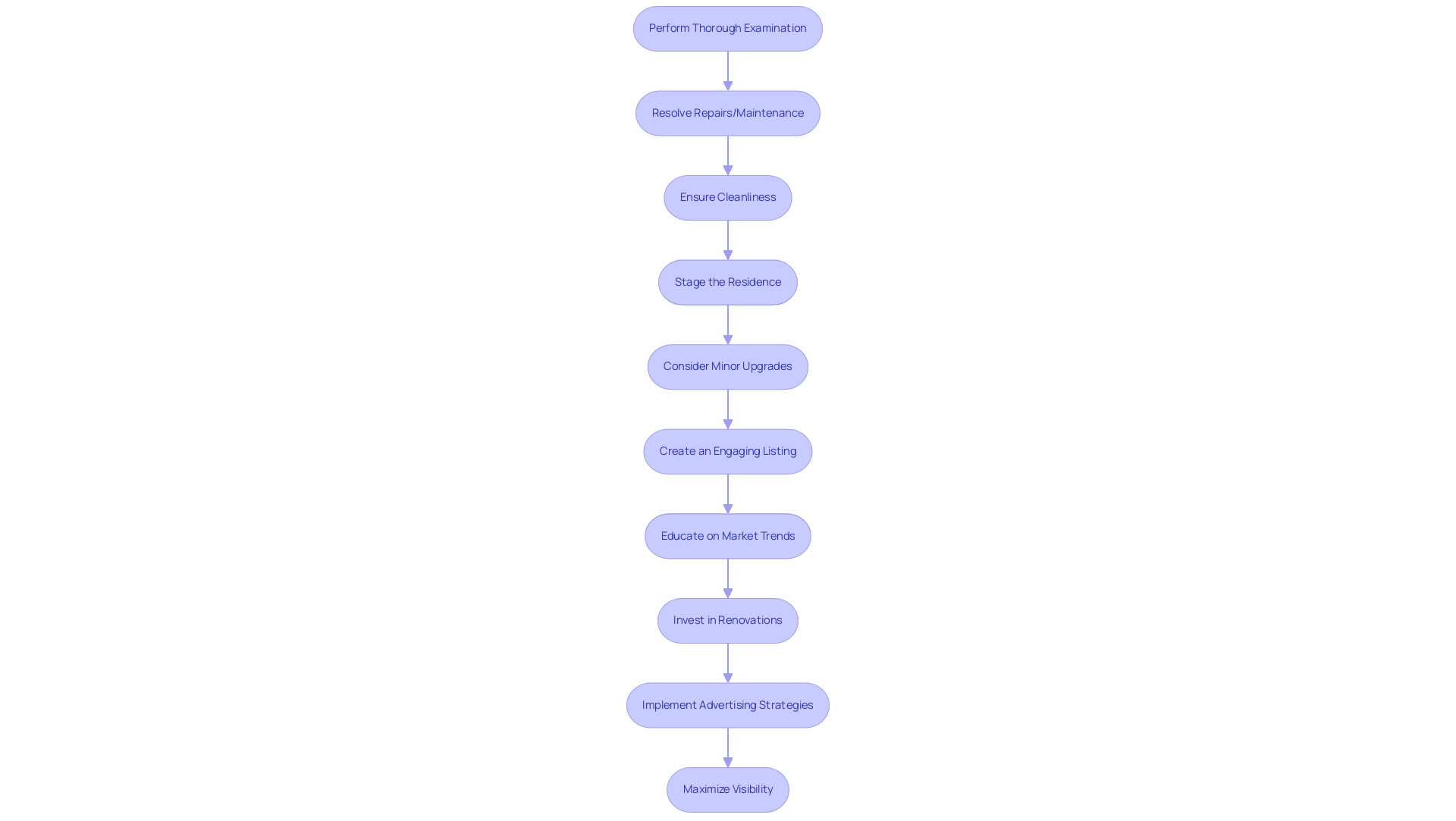 Each box represents a step in the property preparation process, with arrows indicating the progression from one action to the next.