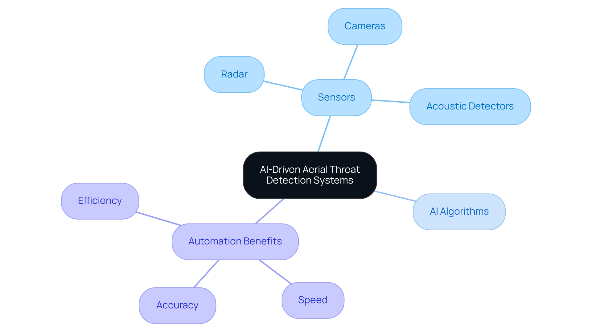 The central node represents the main system, while branches show the components and benefits. Each color-coded branch helps you see how different parts contribute to the overall effectiveness of the system. The central node represents the main system, while branches show the components and benefits. Each color-coded branch helps you see how different parts contribute to the overall effectiveness of the system.