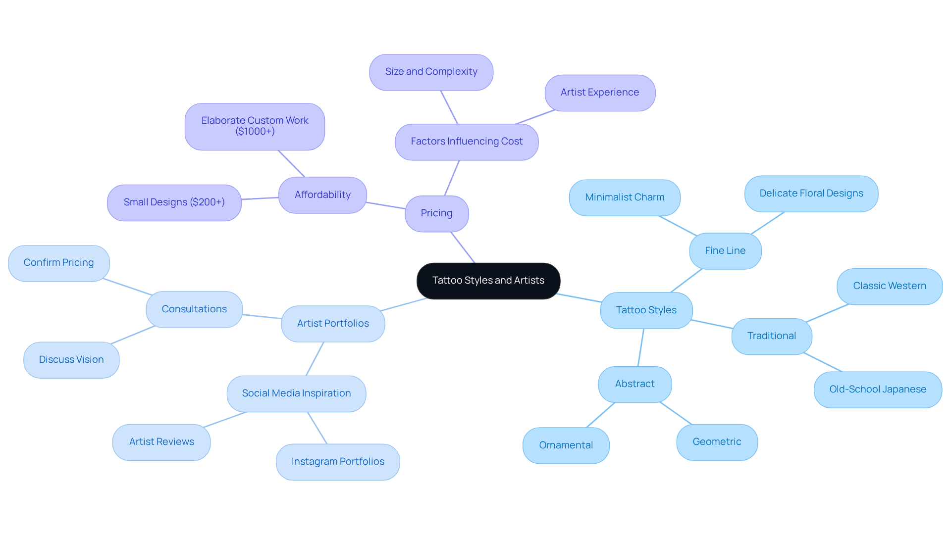 The center represents the main topic of tattoo styles and artists. Each branch leads to specific styles, resources for finding artists, and pricing insights. Follow the branches to understand how these elements connect and influence your tattoo journey.