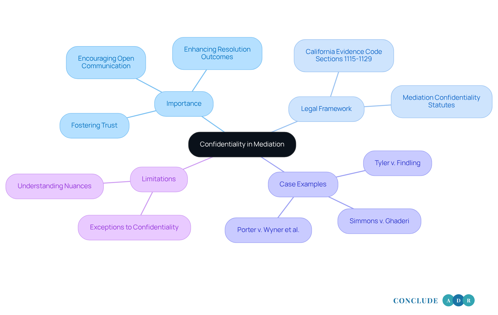 The central node represents the main topic, while branches show different aspects of confidentiality. Each color-coded branch helps you see how these ideas connect and support the overall importance of confidentiality in mediation. The central node represents the main topic, while branches show different aspects of confidentiality. Each color-coded branch helps you see how these ideas connect and support the overall importance of confidentiality in mediation.