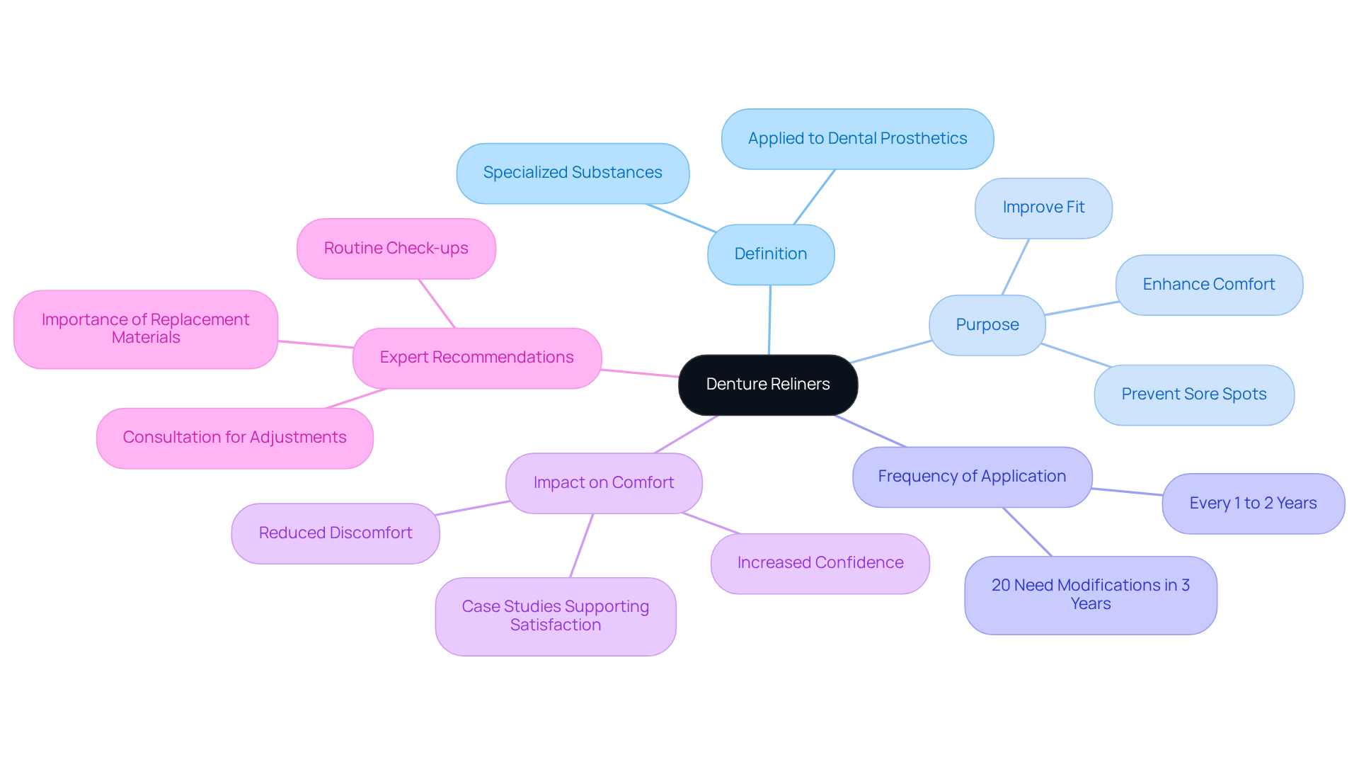 Start at the center with 'Denture Reliners' to see how each branch represents different aspects like their definition and importance. Follow the branches to get deeper insights into how they function and why they matter.