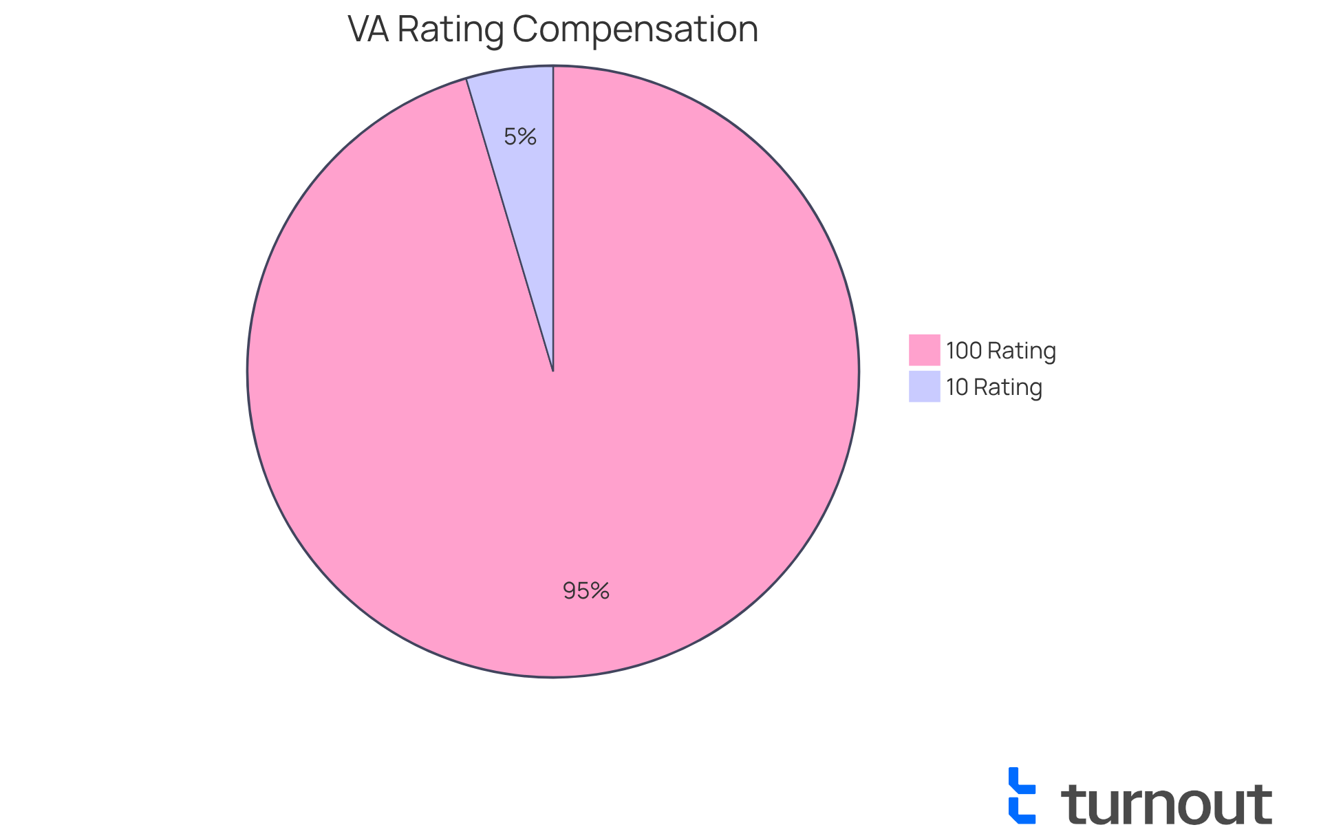 Each slice of the pie shows the monthly compensation for each mental health VA rating. The larger the slice, the higher the compensation. This helps visualize how different ratings translate into financial support.