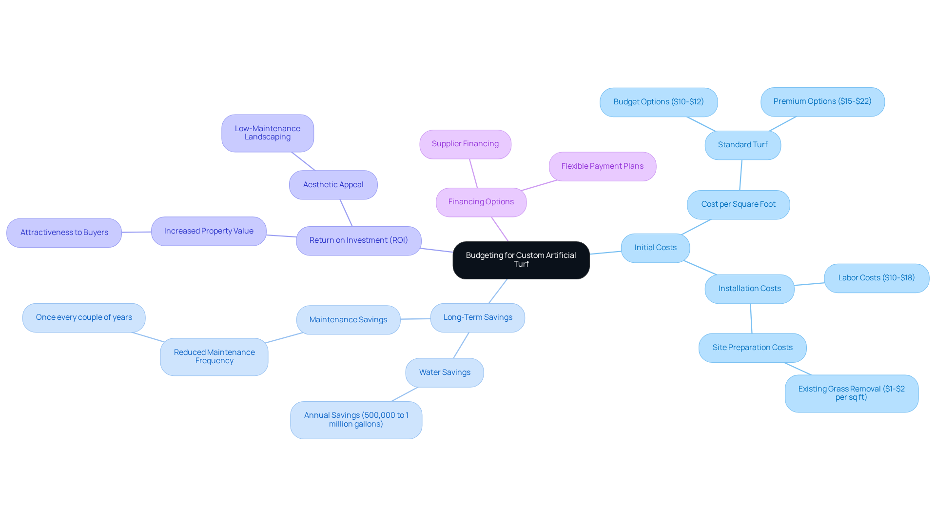 The central node represents the overall budgeting decision, while the branches show key factors to consider. Each sub-branch provides specific details that help you understand how these factors influence your investment. The central node represents the overall budgeting decision, while the branches show key factors to consider. Each sub-branch provides specific details that help you understand how these factors influence your investment.