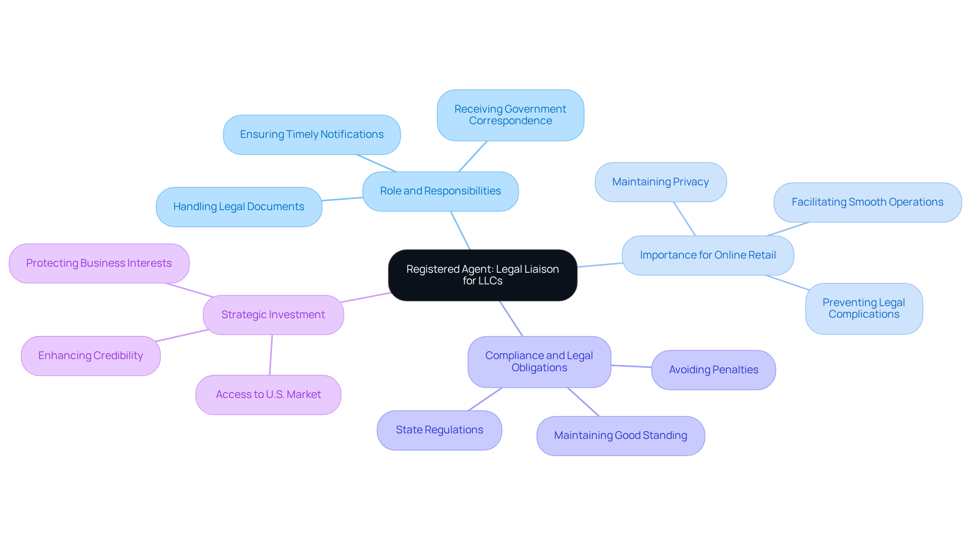 The central node represents the Registered Agent, while the branches illustrate their various roles and the importance of compliance. Follow the branches to explore how each aspect contributes to the overall function of a Registered Agent in supporting LLCs. The central node represents the Registered Agent, while the branches illustrate their various roles and the importance of compliance. Follow the branches to explore how each aspect contributes to the overall function of a Registered Agent in supporting LLCs.