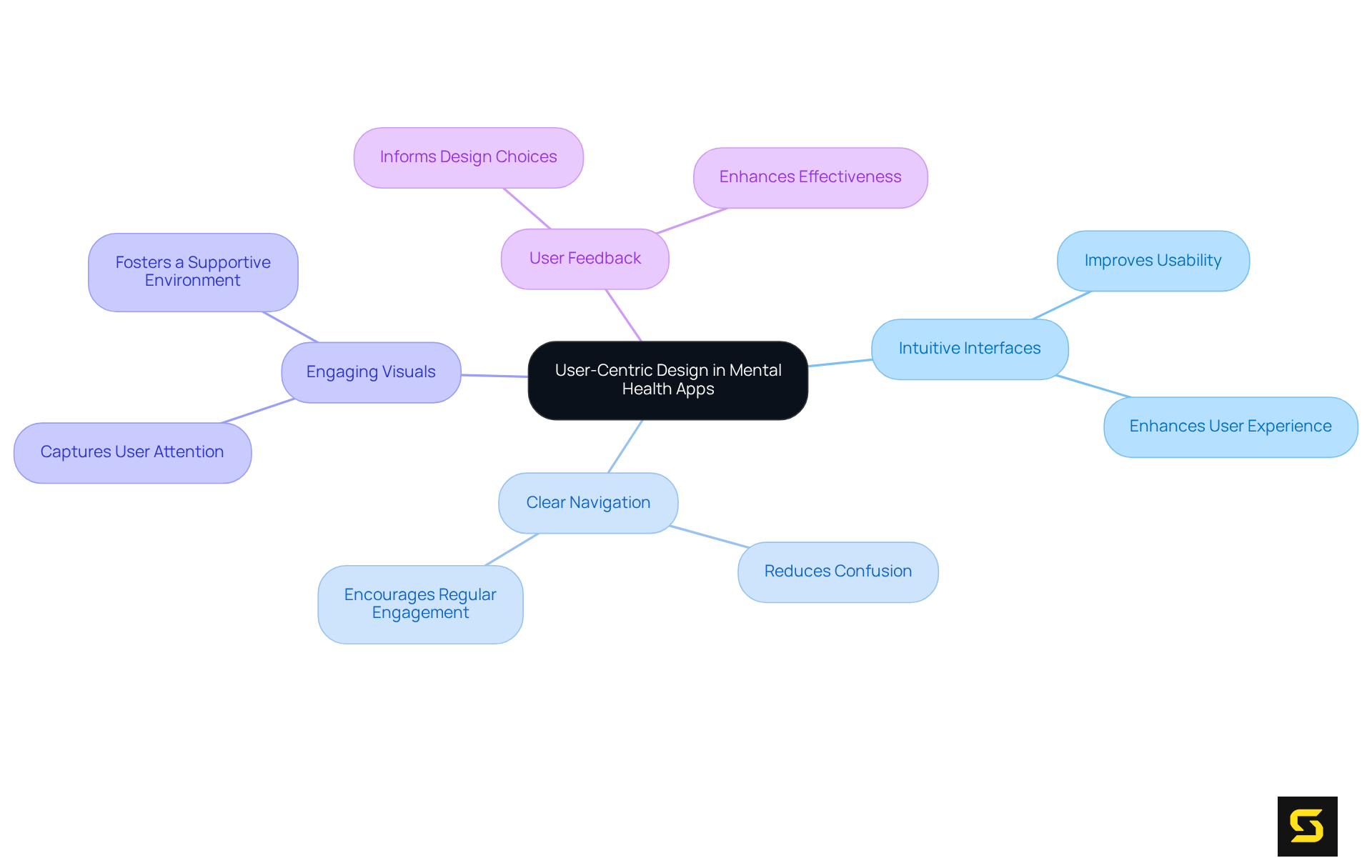 10 Strategies for Effective Mental Health App Development