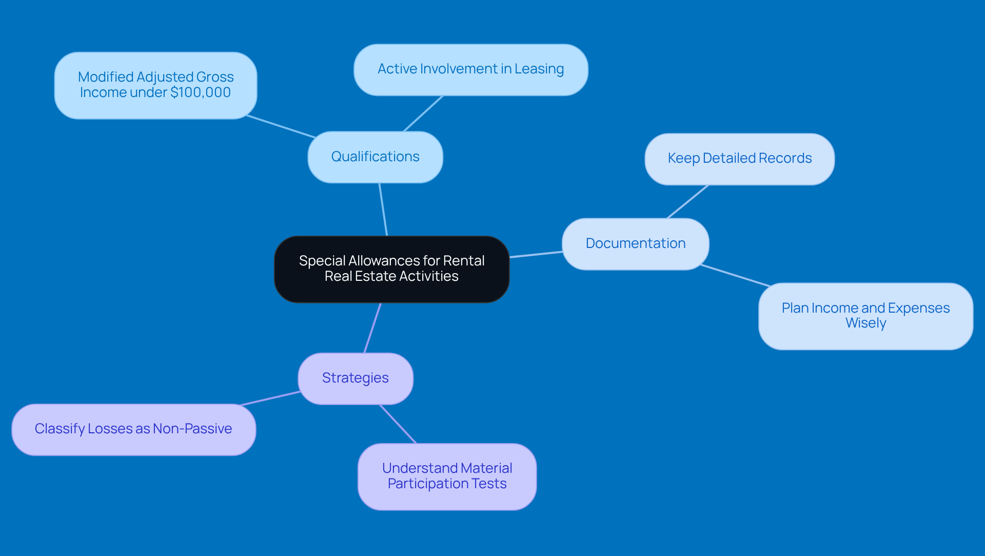 The center shows the main deduction topic, and the branches illustrate the key areas to focus on: qualifications needed, documentation required, and strategies to optimize your tax benefits.