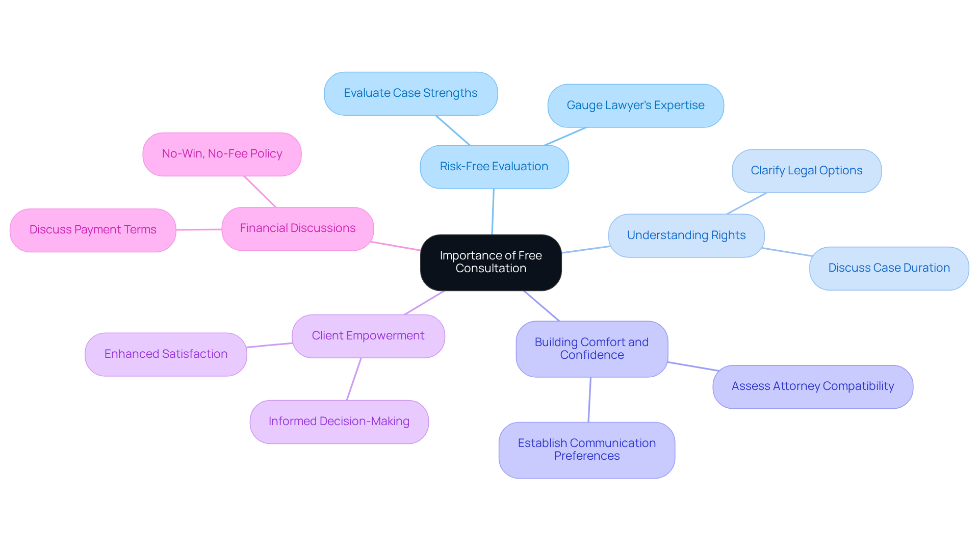The center shows the main idea, and the branches represent different benefits of free consultations. Each sub-point under the branches provides more detail about how these consultations help clients.