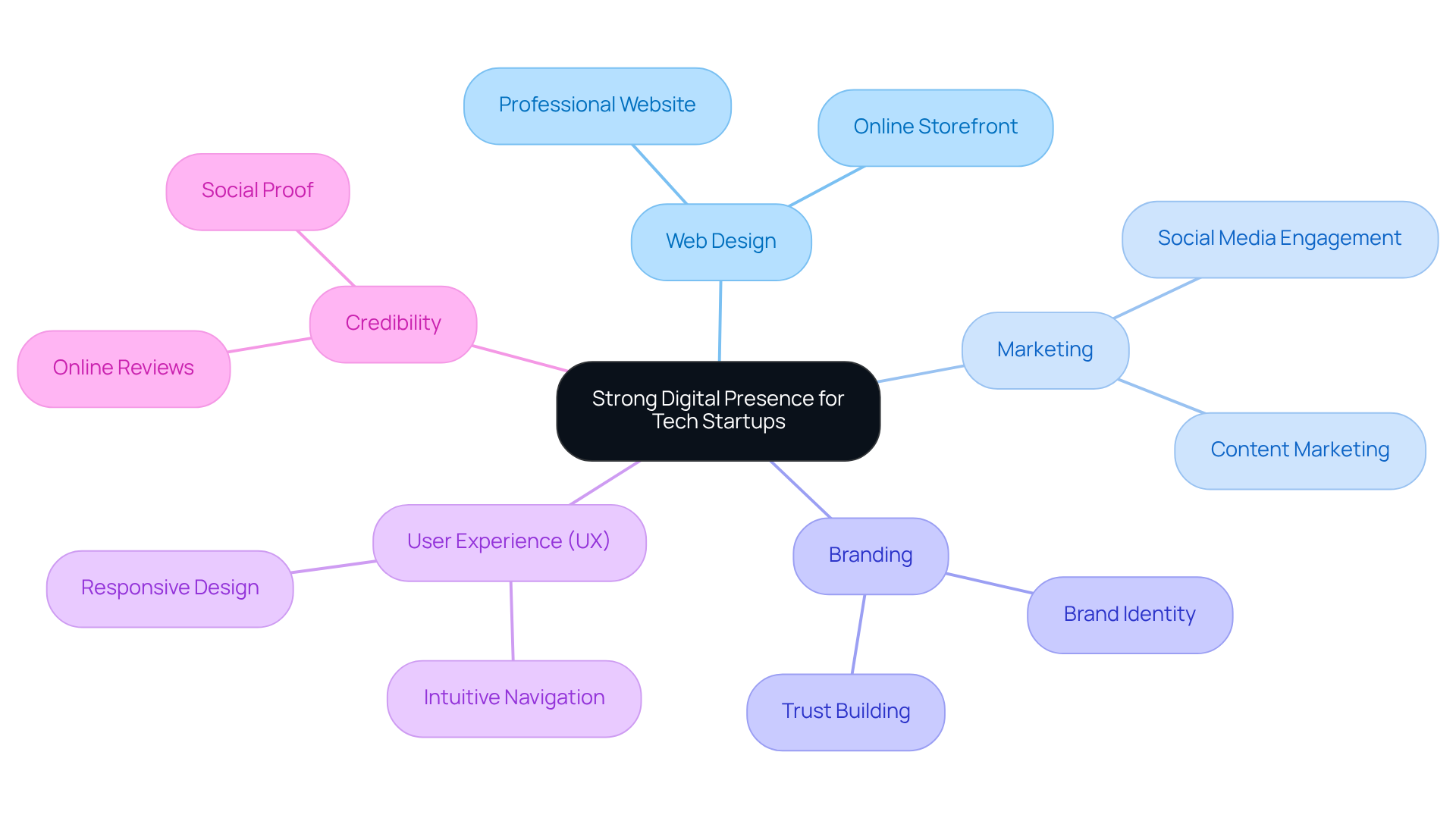 The central idea represents the importance of digital presence. Each branch highlights a crucial aspect of web design and marketing, showing how they contribute to a startup's credibility and connection with its audience.