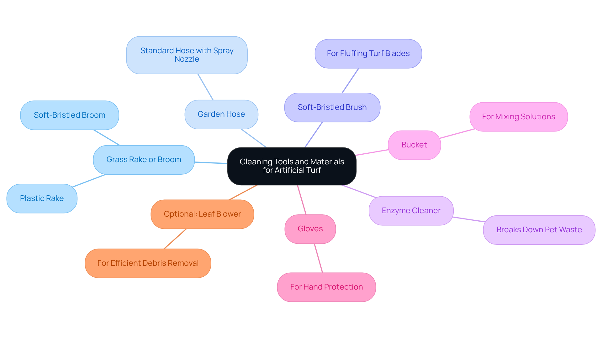 The central node represents the main topic of cleaning tools, while each branch details a specific tool and its purpose. This layout helps you quickly understand what you need for maintaining your artificial turf.