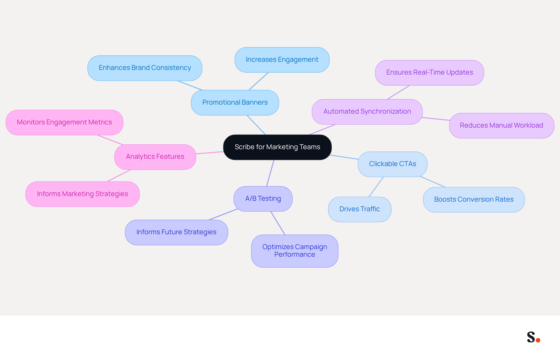 This mindmap starts with Scribe at the center, showing how it helps marketing teams. Each branch represents a feature, and the sub-branches explain how these features benefit the team. Follow the branches to see how Scribe can improve email branding and marketing effectiveness.
